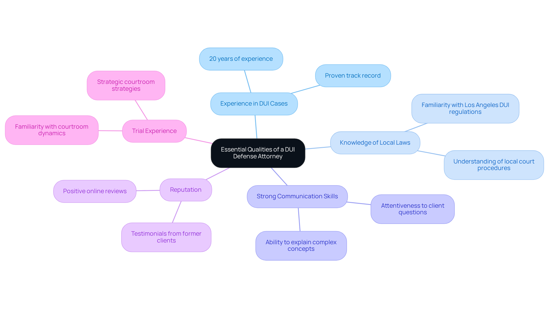 The central node represents the main topic, while each branch highlights a key quality to look for in a DUI defense attorney. Sub-branches provide additional details or examples, helping you understand why each quality is important.