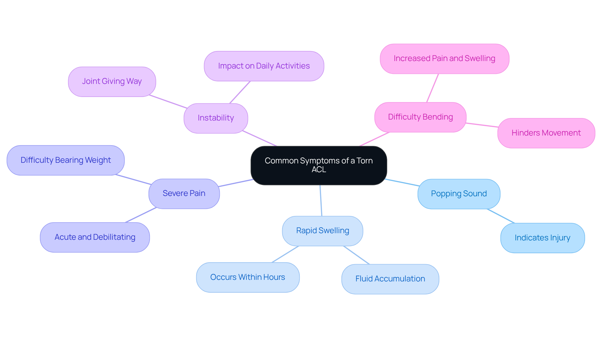 This mindmap starts with the main topic in the center and branches out to show different symptoms of a torn ACL. Each branch represents a symptom, and the sub-branches provide more details about how these symptoms affect your knee and daily life. Follow the branches to understand the connections and importance of recognizing these signs early. This mindmap starts with the main topic in the center and branches out to show different symptoms of a torn ACL. Each branch represents a symptom, and the sub-branches provide more details about how these symptoms affect your knee and daily life. Follow the branches to understand the connections and importance of recognizing these signs early.