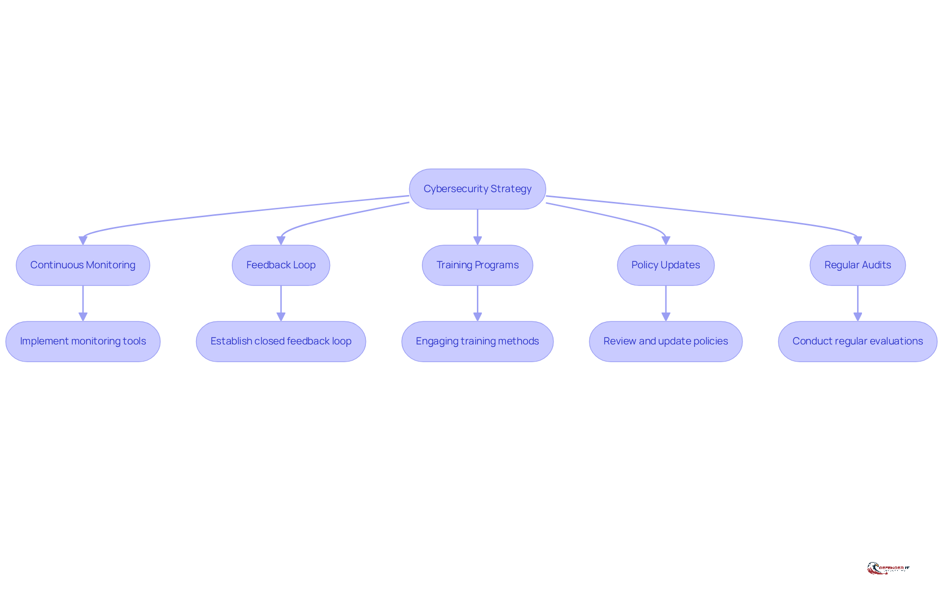 This flowchart illustrates the steps organizations should take to strengthen their cybersecurity. Each box represents a key area of focus, and the arrows show how these areas are interconnected. Follow the flow to understand how to build a robust cybersecurity strategy. This flowchart illustrates the steps organizations should take to strengthen their cybersecurity. Each box represents a key area of focus, and the arrows show how these areas are interconnected. Follow the flow to understand how to build a robust cybersecurity strategy.