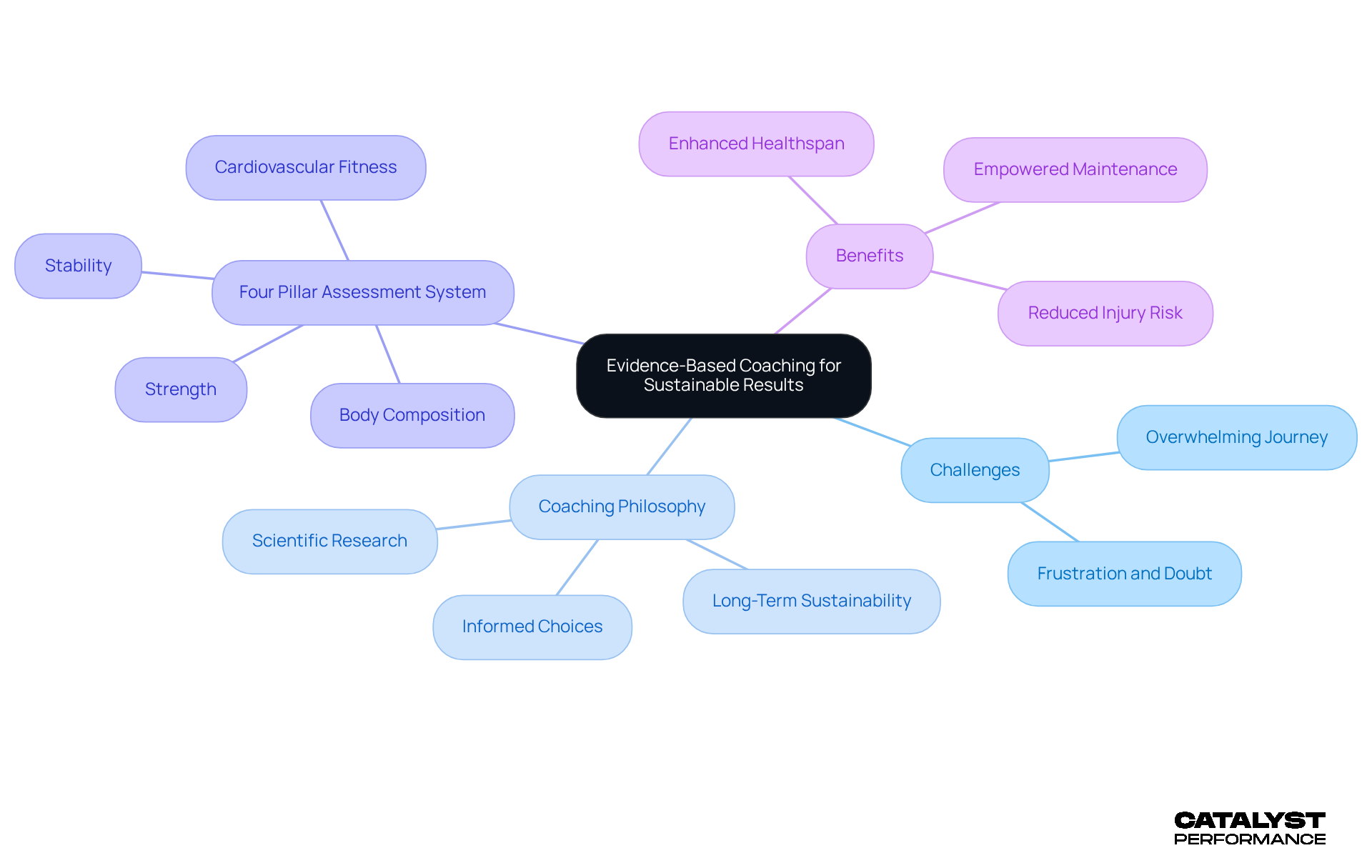 Start at the center with the main idea of evidence-based coaching, then explore the branches to see the challenges faced, the philosophy behind the coaching, the assessment system used, and the benefits of this approach.