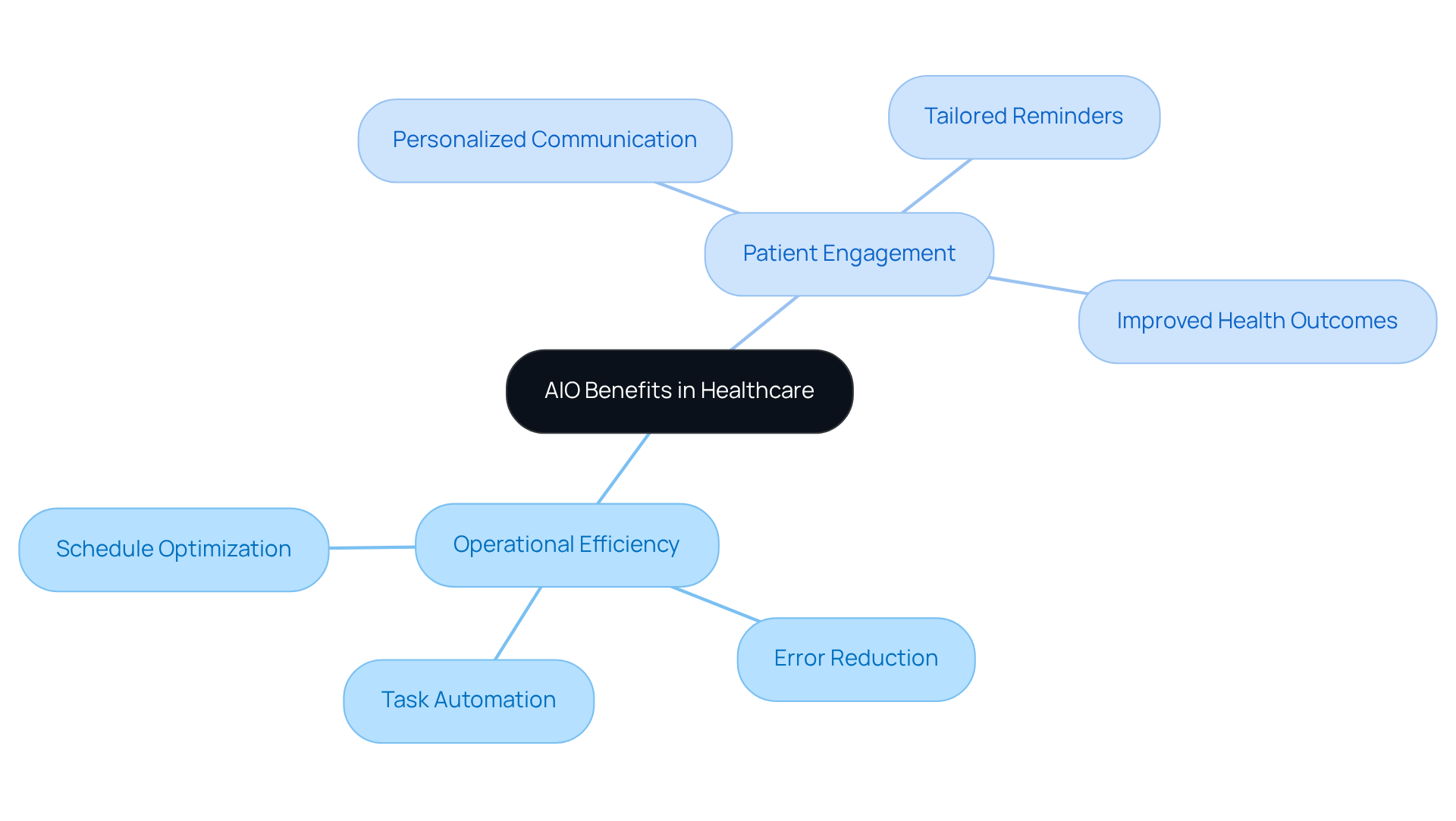 The central node represents AIO benefits, with branches showing how it improves operations and engages patients. Each sub-branch details specific advantages, making it easy to understand the overall impact of AIO in healthcare.