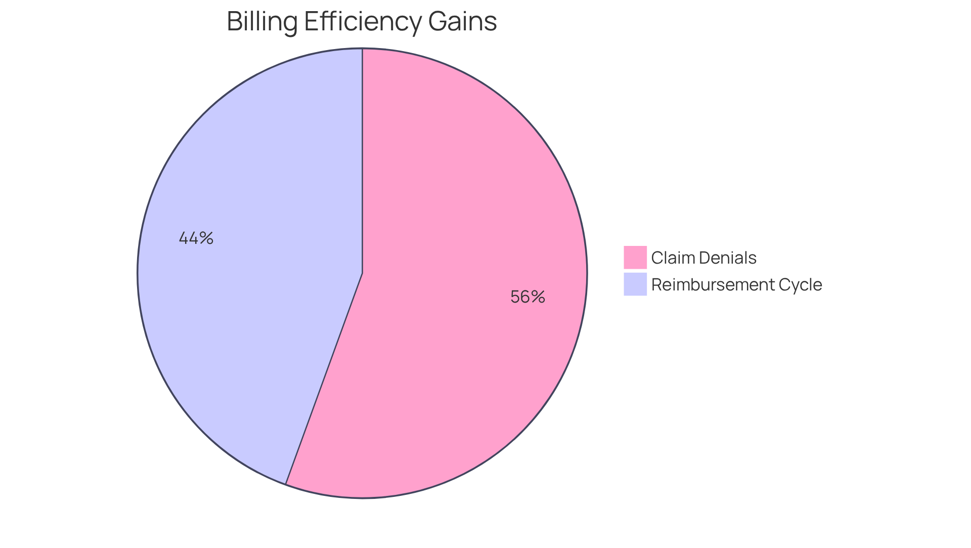 This chart shows how much clinics can improve their operations by using specialized billing and coding services. The blue slice indicates the reduction in claim denials, while the green slice shows how much faster clinics can expect to receive reimbursements. This chart shows how much clinics can improve their operations by using specialized billing and coding services. The blue slice indicates the reduction in claim denials, while the green slice shows how much faster clinics can expect to receive reimbursements.