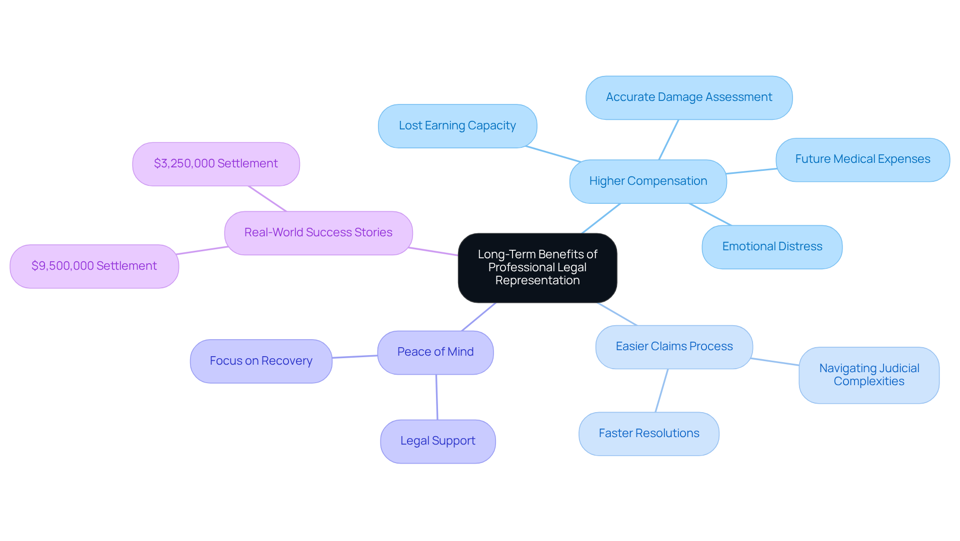 This mindmap shows the key benefits of having a professional attorney after a bus accident. Each branch represents a different advantage, and the sub-branches provide more details. The examples at the end highlight real cases where skilled representation made a significant difference in compensation. This mindmap shows the key benefits of having a professional attorney after a bus accident. Each branch represents a different advantage, and the sub-branches provide more details. The examples at the end highlight real cases where skilled representation made a significant difference in compensation.