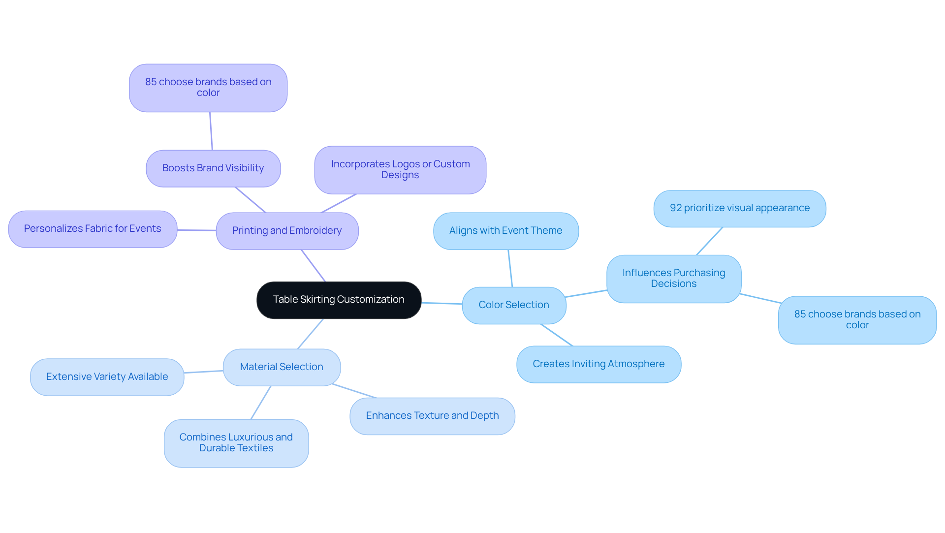 The center represents the main theme of customization, while the branches show different aspects you can personalize. Each sub-branch provides more details about why these choices matter for enhancing your event's look. The center represents the main theme of customization, while the branches show different aspects you can personalize. Each sub-branch provides more details about why these choices matter for enhancing your event's look.