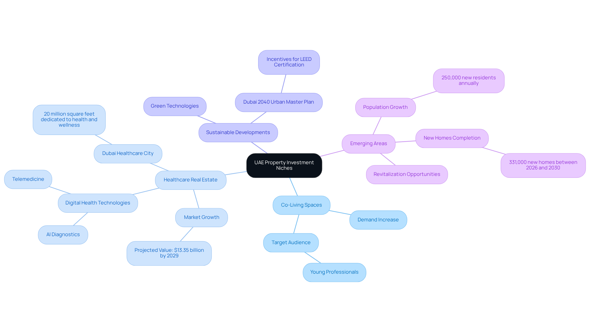 The center represents the main theme of investment niches, while the branches show different categories of opportunities. Each sub-branch provides additional details about trends and potential in that niche. The center represents the main theme of investment niches, while the branches show different categories of opportunities. Each sub-branch provides additional details about trends and potential in that niche.