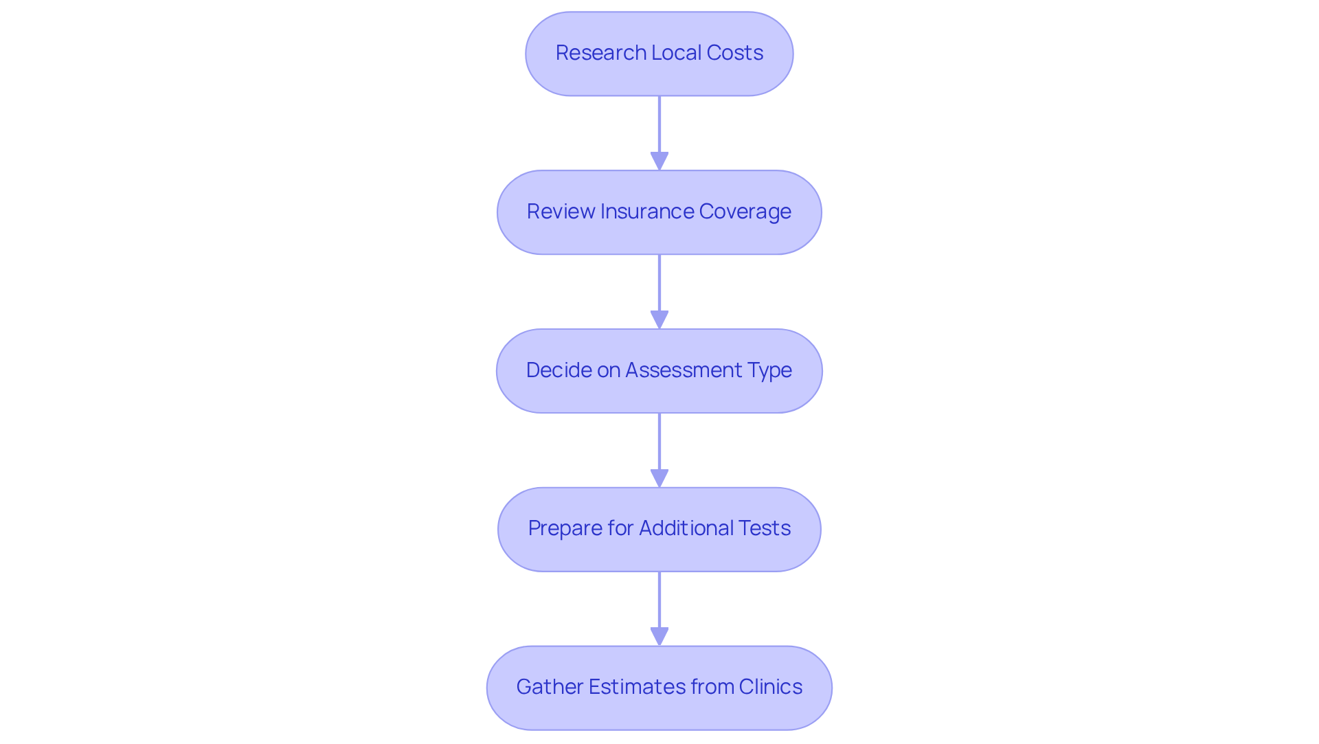 This flowchart guides you through the steps to estimate your eye exam costs. Start at the top and follow the arrows down to see what you need to do next. Each box represents a key action to take, helping you navigate the process smoothly.