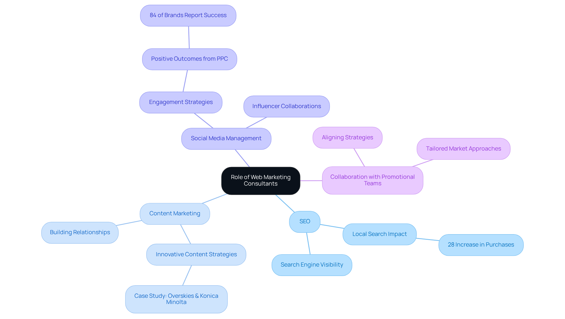 The central node represents the overall role of consultants, while the branches show their specific areas of expertise and how they contribute to business success. Each statistic or example under the branches illustrates the tangible impact of their work. The central node represents the overall role of consultants, while the branches show their specific areas of expertise and how they contribute to business success. Each statistic or example under the branches illustrates the tangible impact of their work.