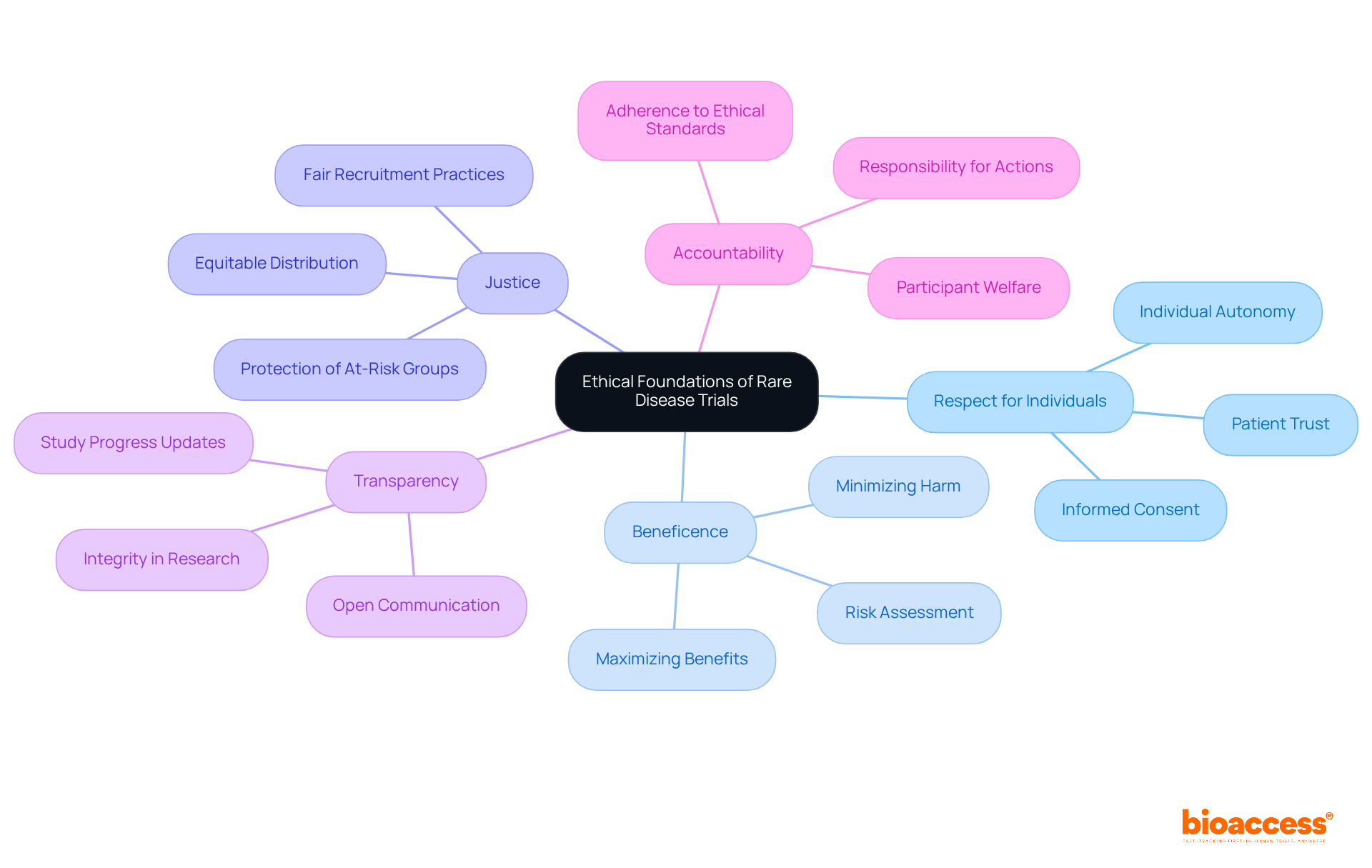 The central node represents the main topic, while each branch highlights a key ethical principle. Follow the branches to explore the details of each principle and how they contribute to ethical research practices. The central node represents the main topic, while each branch highlights a key ethical principle. Follow the branches to explore the details of each principle and how they contribute to ethical research practices.