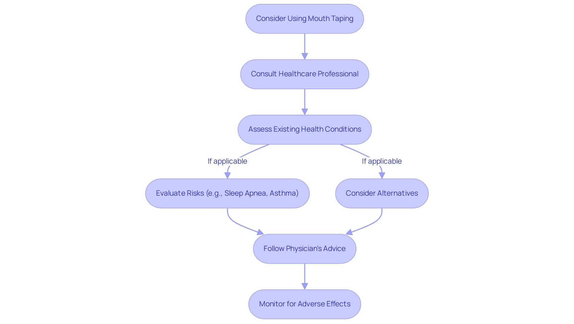 Each box represents a stage in the decision-making process, with arrows indicating the flow and progression through the steps.