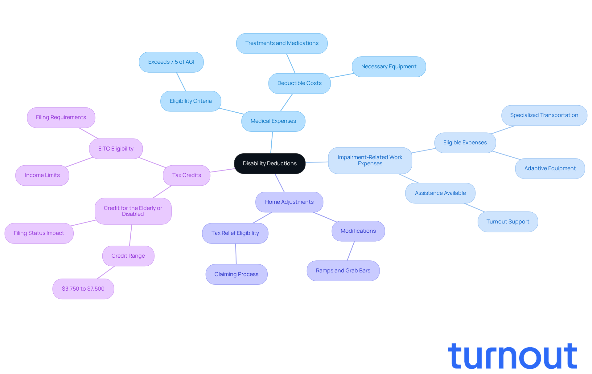 The center shows the main topic of disability deductions, and each branch represents a different type of deduction. Follow the branches to see specific details and examples related to each category.