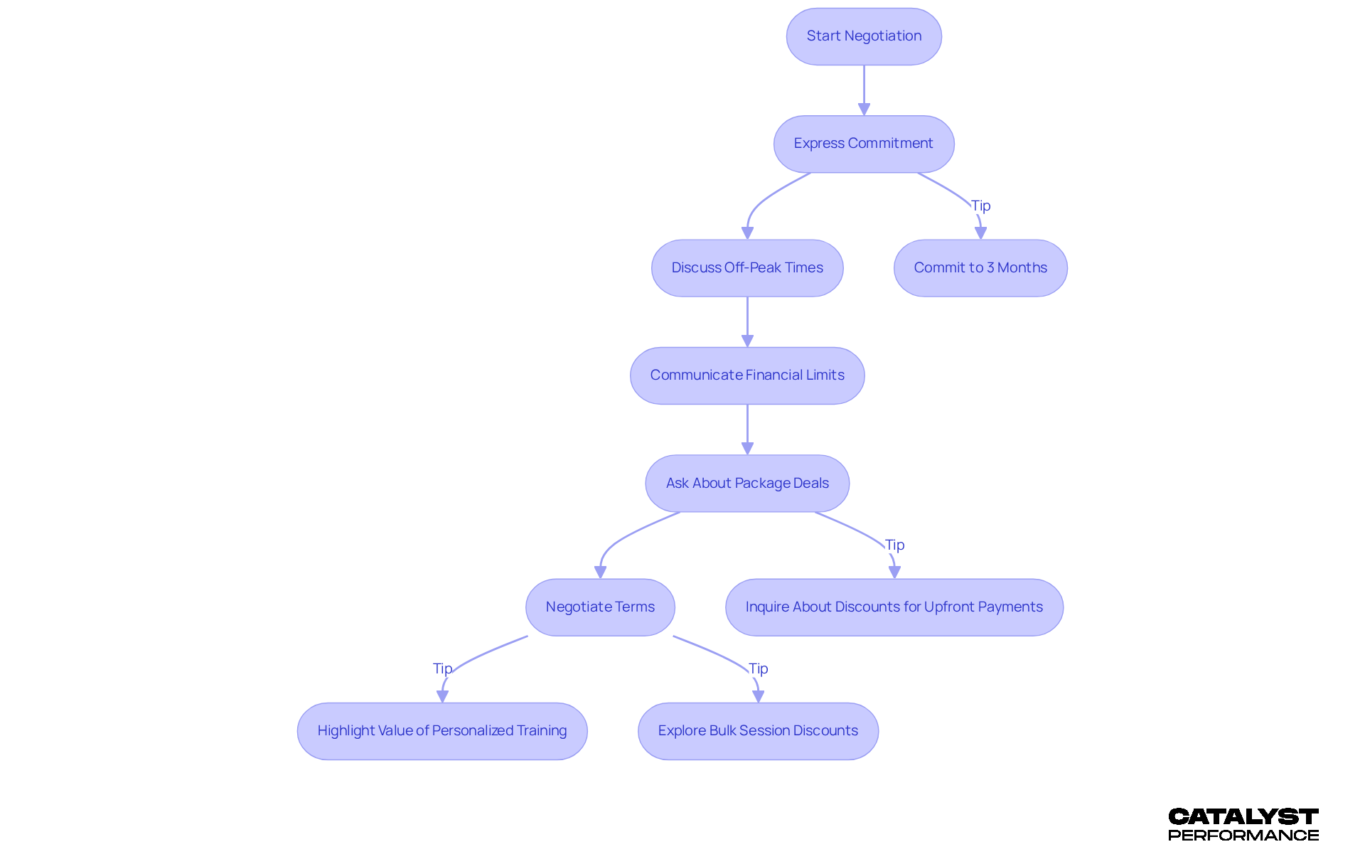 Follow the arrows to see the steps you can take in negotiating trainer fees. Each box represents a strategy, and the sub-steps provide additional tips to help you succeed in your negotiations.