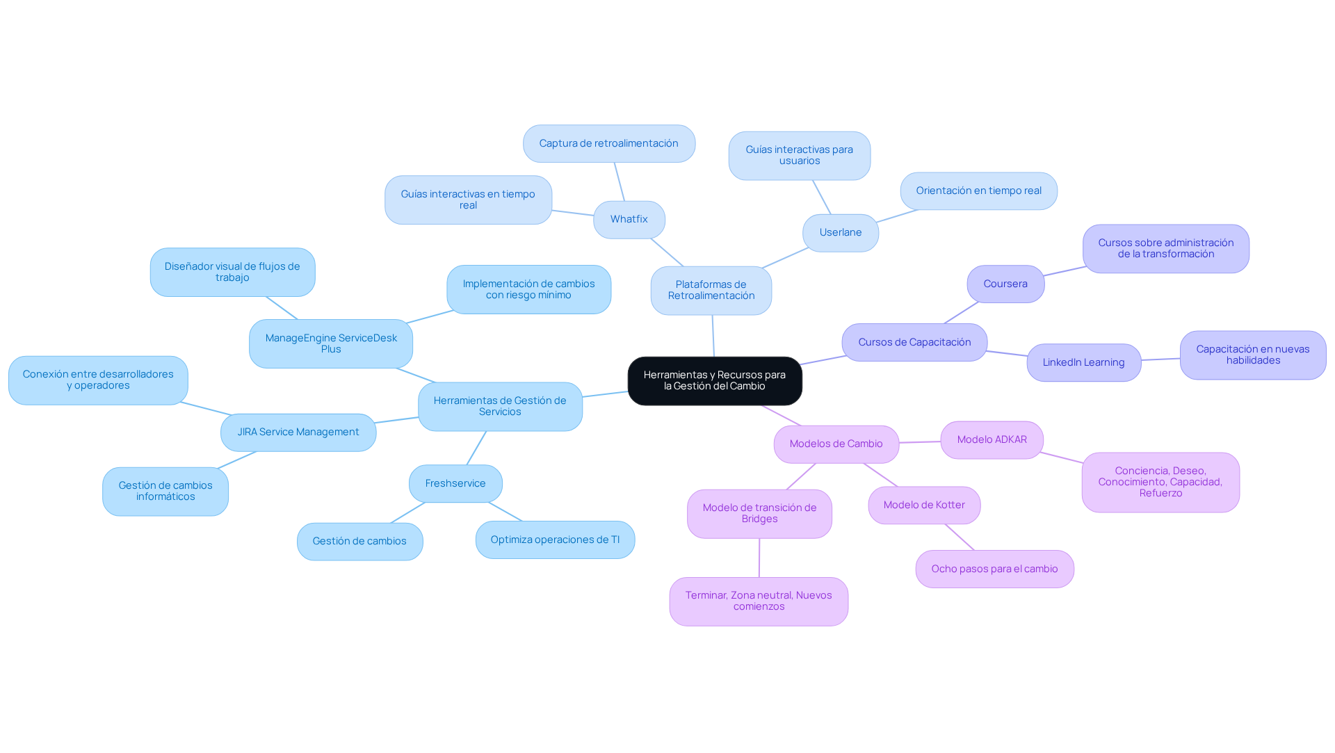 Este mapa mental muestra las herramientas y recursos que las organizaciones pueden usar para gestionar el cambio. Cada rama representa una categoría de herramientas, y las sub-ramas detallan ejemplos específicos y sus funciones. Es una forma visual de entender cómo cada herramienta contribuye al proceso de transformación.