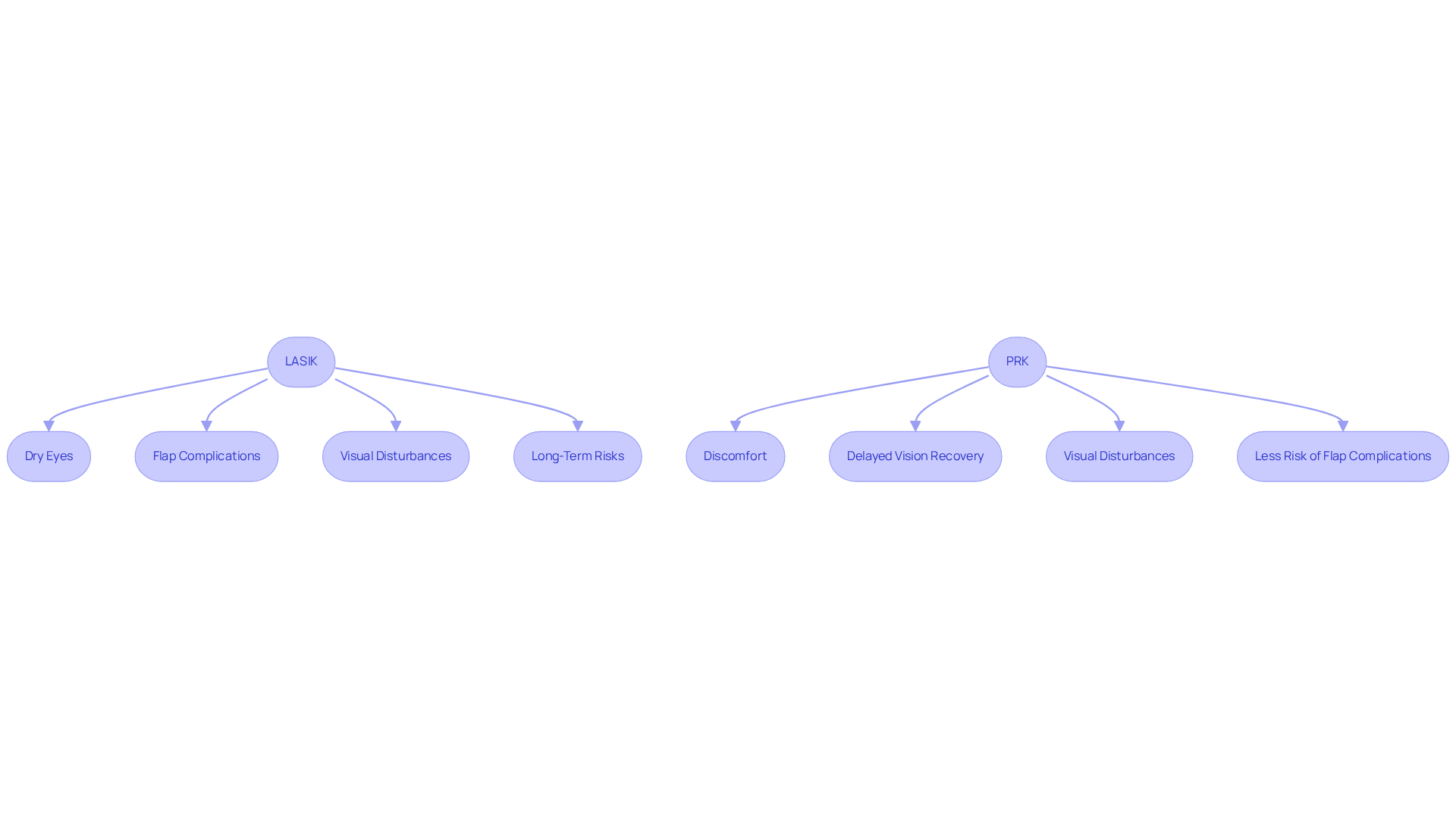 This flowchart helps you visualize the risks and side effects of LASIK and PRK eye surgeries. Each branch represents a procedure, and the sub-branches detail the specific risks associated with each. Follow the branches to understand the unique challenges of each option.