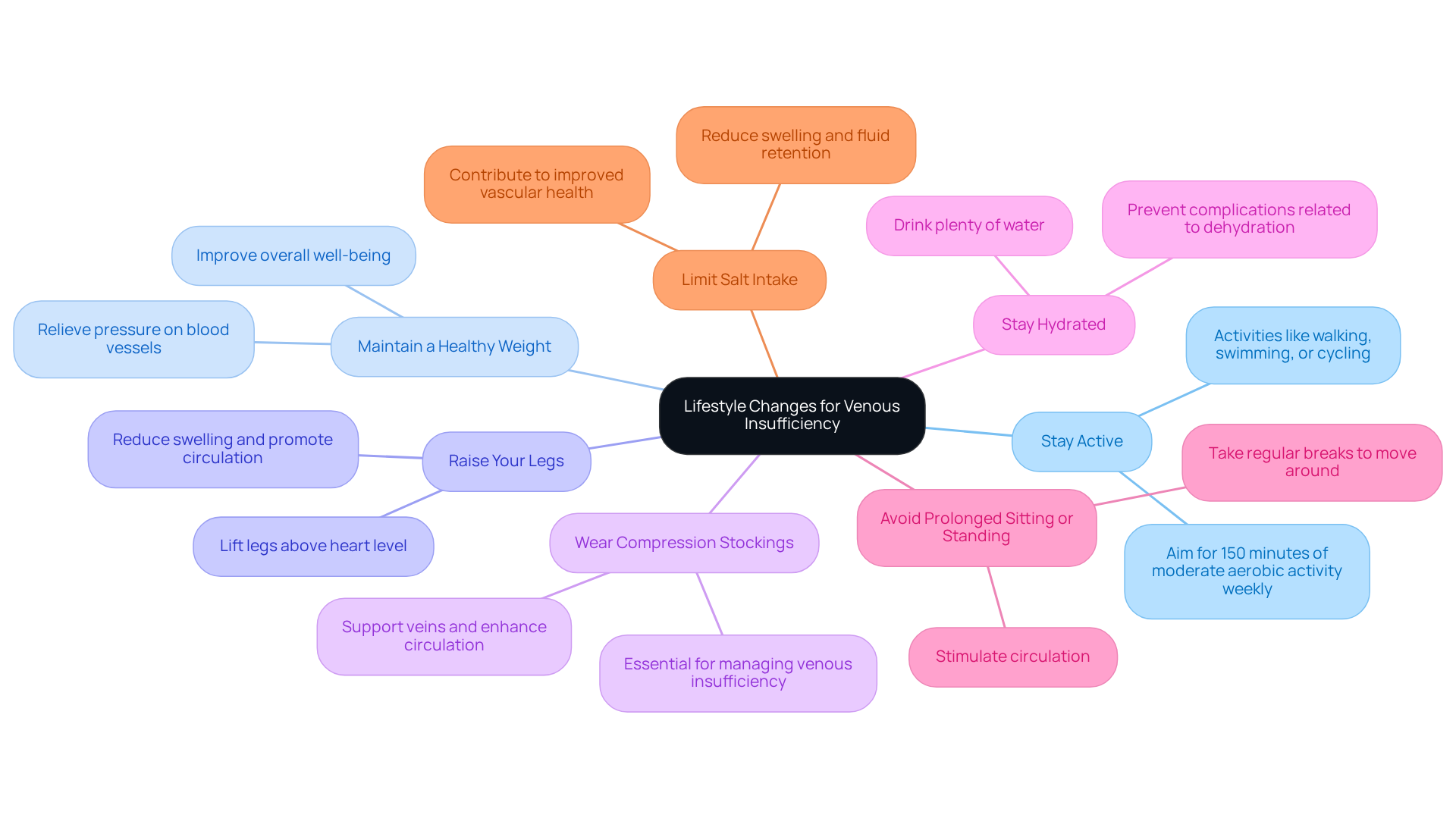 The central node represents the main goal of improving venous insufficiency. Each branch shows a specific lifestyle change that can help achieve this goal. Follow the branches to see how each strategy contributes to better vascular health. The central node represents the main goal of improving venous insufficiency. Each branch shows a specific lifestyle change that can help achieve this goal. Follow the branches to see how each strategy contributes to better vascular health.