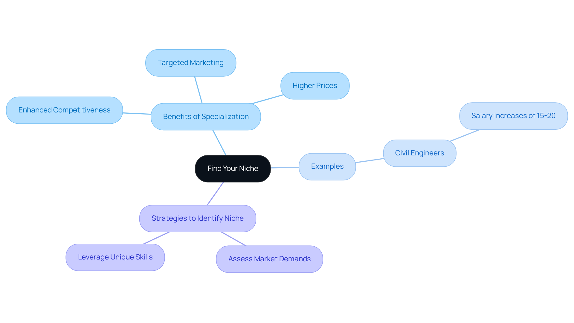 The central idea is about finding your niche, with branches showing the benefits, examples, and strategies. Each branch helps you understand how to differentiate and specialize effectively.