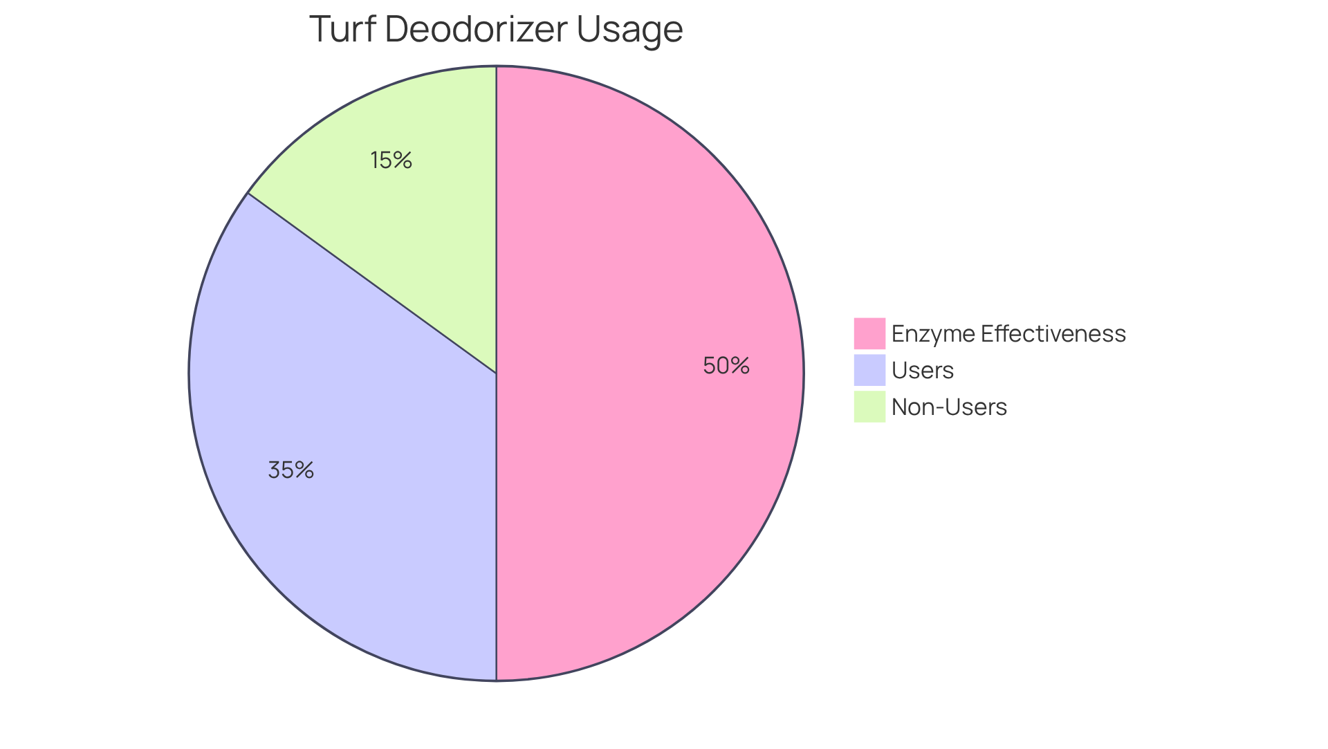 The green slice shows the percentage of pet owners using turf deodorizers, while the red slice represents those who do not. This helps you understand how common these products are among pet owners. The green slice shows the percentage of pet owners using turf deodorizers, while the red slice represents those who do not. This helps you understand how common these products are among pet owners.