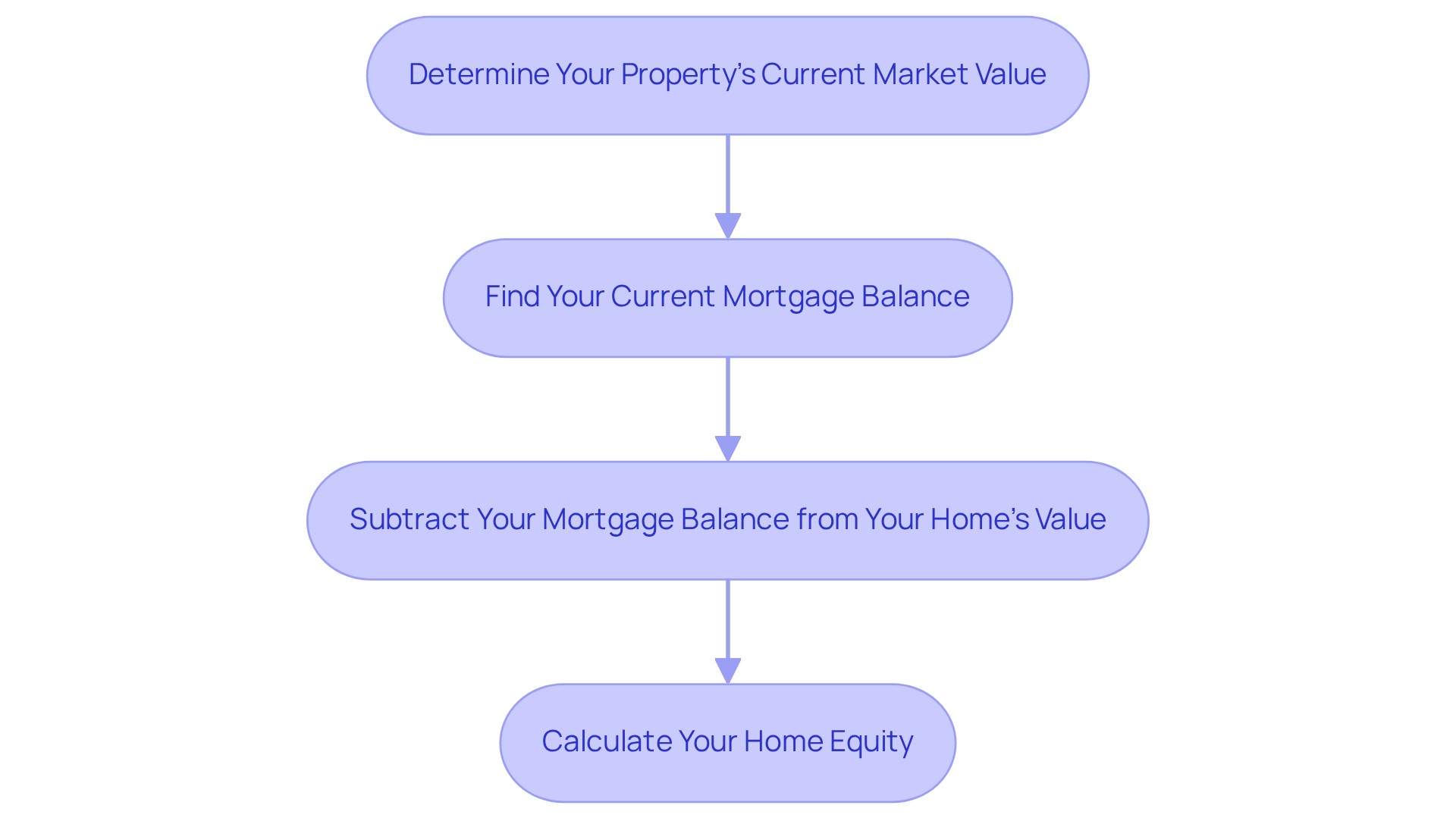 Follow the arrows from the top to the bottom to see how to calculate your home equity step by step. Each box represents a specific action you need to take to find out how much equity you have in your home.