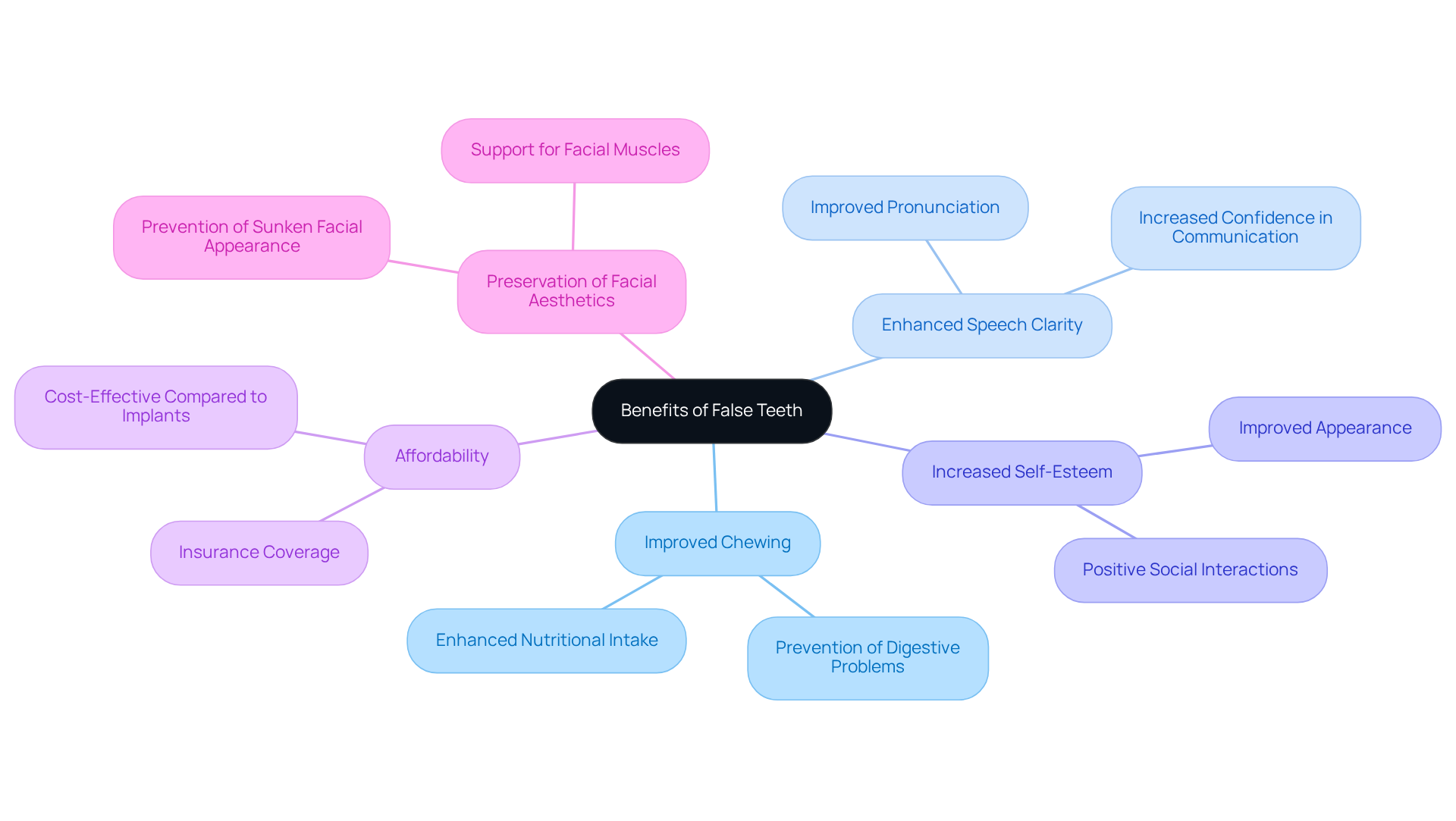 The central node highlights the main topic of false teeth, while each branch represents a specific benefit. The sub-branches provide additional details, showing how each benefit contributes to overall well-being and quality of life.