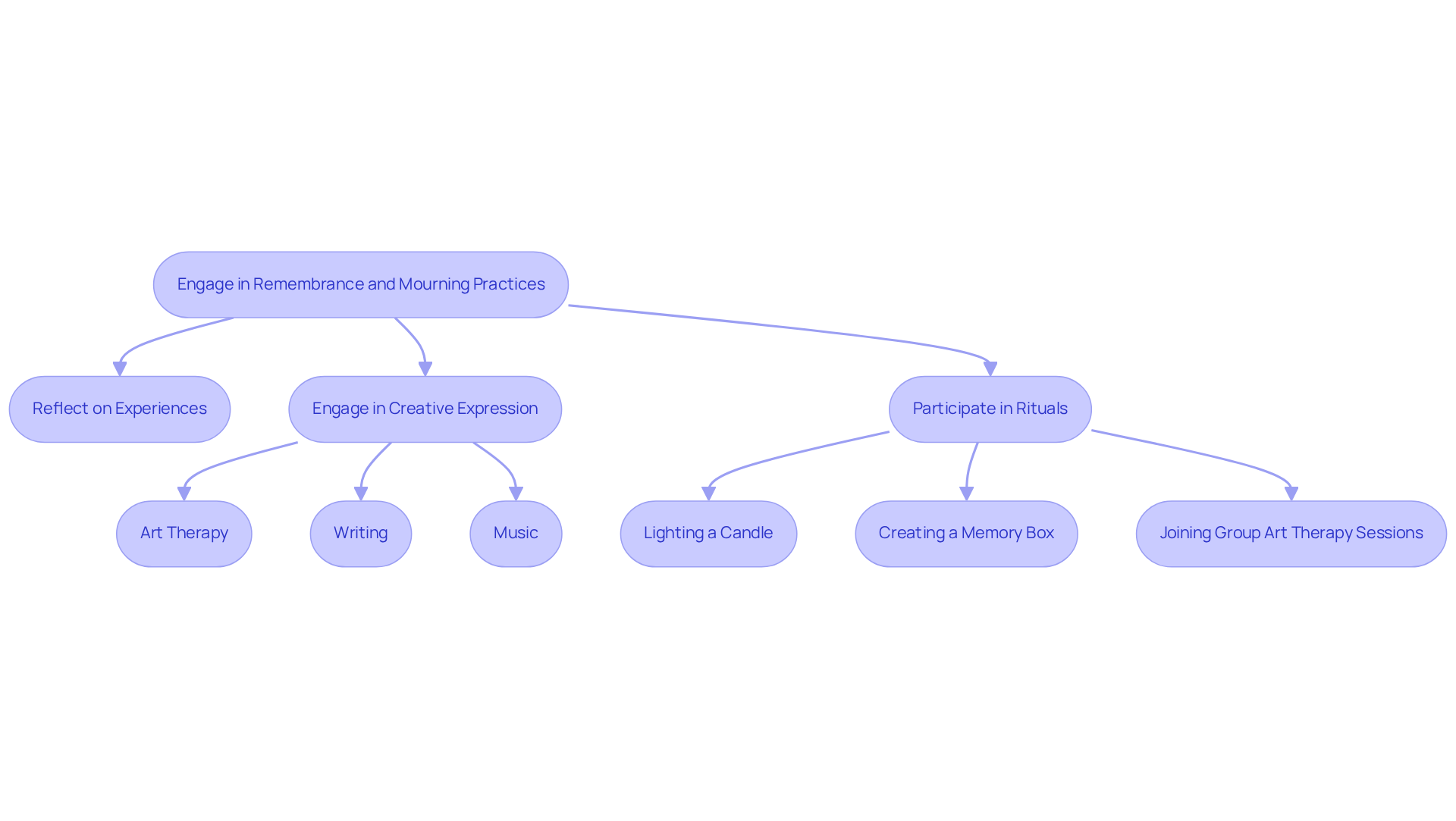 This flowchart guides you through the steps of engaging in remembrance and mourning practices. Each action leads to the next, helping you understand how these practices contribute to your healing journey. This flowchart guides you through the steps of engaging in remembrance and mourning practices. Each action leads to the next, helping you understand how these practices contribute to your healing journey.