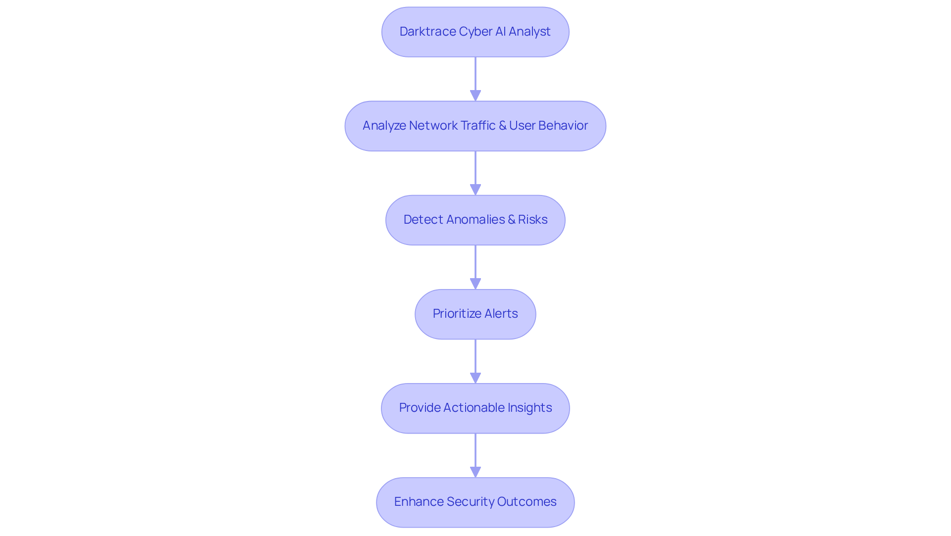 Follow the arrows to see how Darktrace's Cyber AI Analyst works step-by-step, from analyzing data to enhancing security outcomes. Follow the arrows to see how Darktrace's Cyber AI Analyst works step-by-step, from analyzing data to enhancing security outcomes.