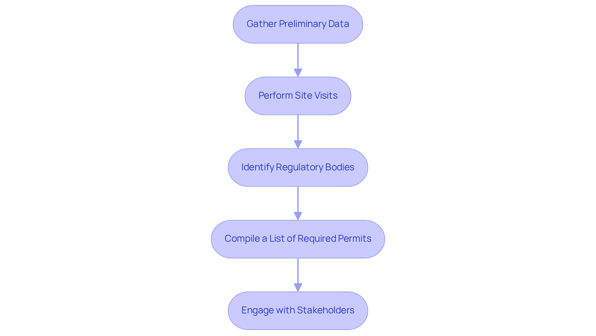 Each box represents a crucial step in the site evaluation process. Follow the arrows to see how each step leads to the next, ensuring a comprehensive understanding of the regulatory landscape.