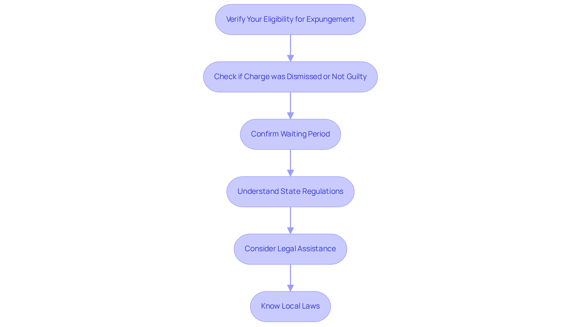 This flowchart guides you through the process of checking if you can expunge an assault charge. Start at the top and follow the arrows to see what steps you need to take, from confirming your charge status to understanding local laws.