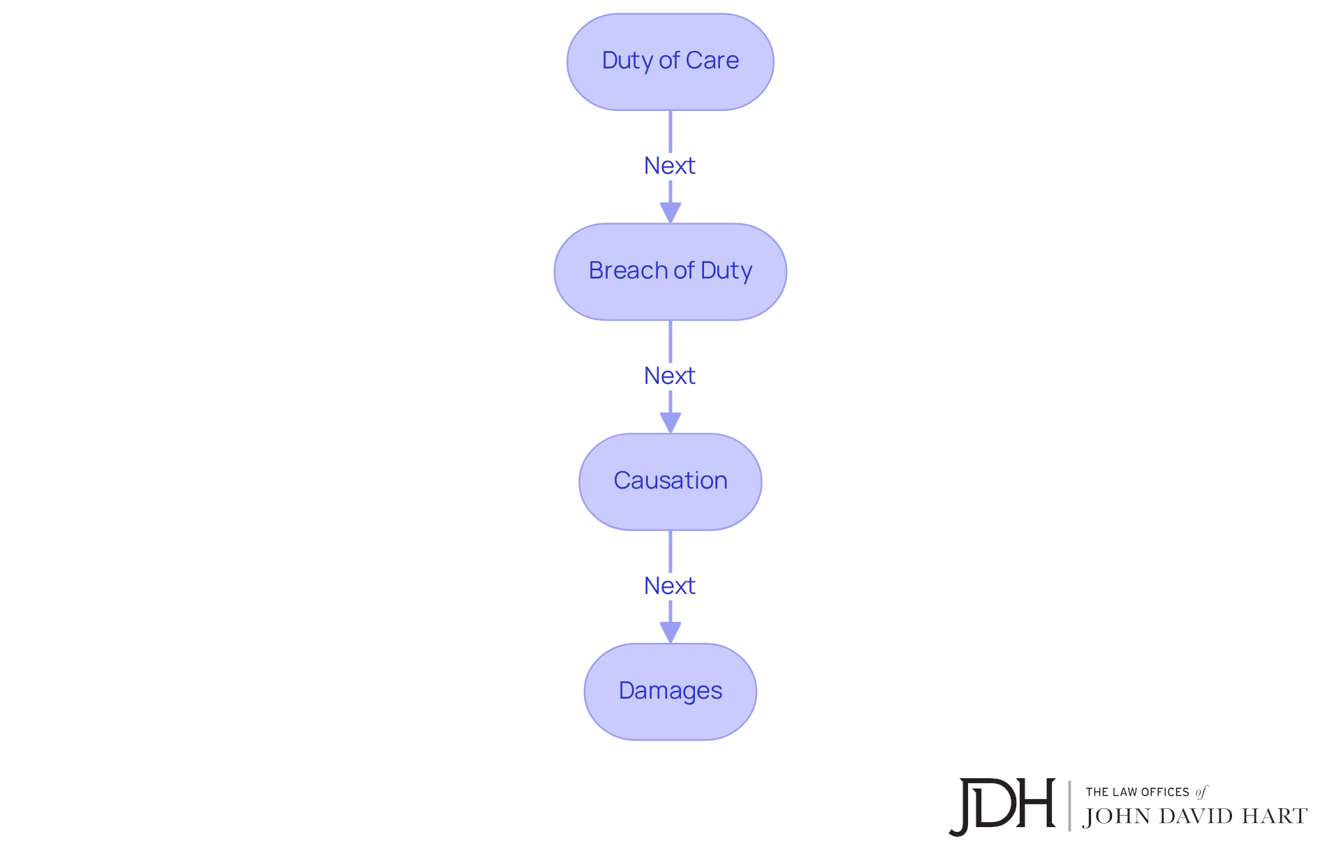 Follow the arrows from top to bottom to see the steps you need to take to build your case. Each box explains a crucial part of the process, helping you understand what to focus on.