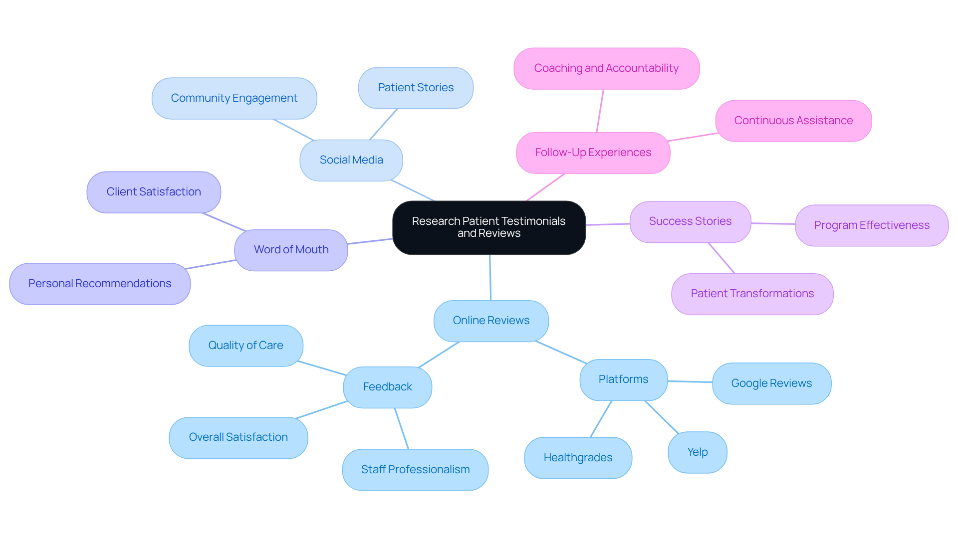 This mindmap helps you visualize how to gather insights about medical weight loss providers. Start at the center with the main idea, then follow the branches to see different sources of information. Each branch represents a method to learn more about providers, making it easier to navigate your options.
