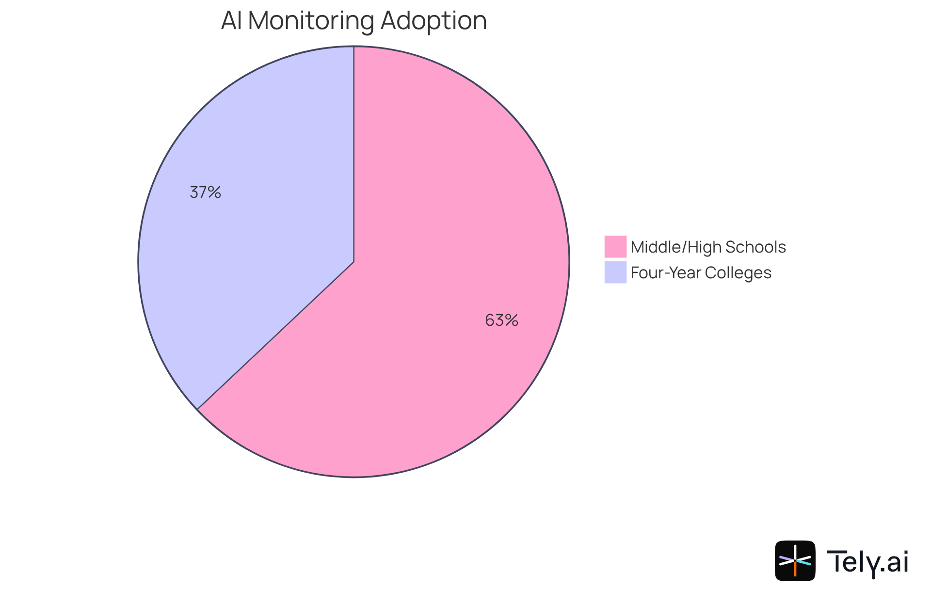 Each slice represents the percentage of institutions using AI monitoring tools. The larger the slice, the more institutions are adopting these tools to ensure academic integrity.