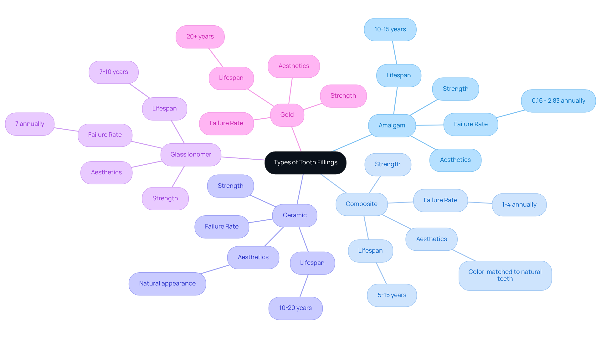 This mindmap starts with the main topic of tooth fillings at the center. Each branch represents a different type of filling, and the sub-branches provide important details about each type, like how long they last and how they look. This way, you can easily compare your options and find the best fit for your dental needs. This mindmap starts with the main topic of tooth fillings at the center. Each branch represents a different type of filling, and the sub-branches provide important details about each type, like how long they last and how they look. This way, you can easily compare your options and find the best fit for your dental needs.