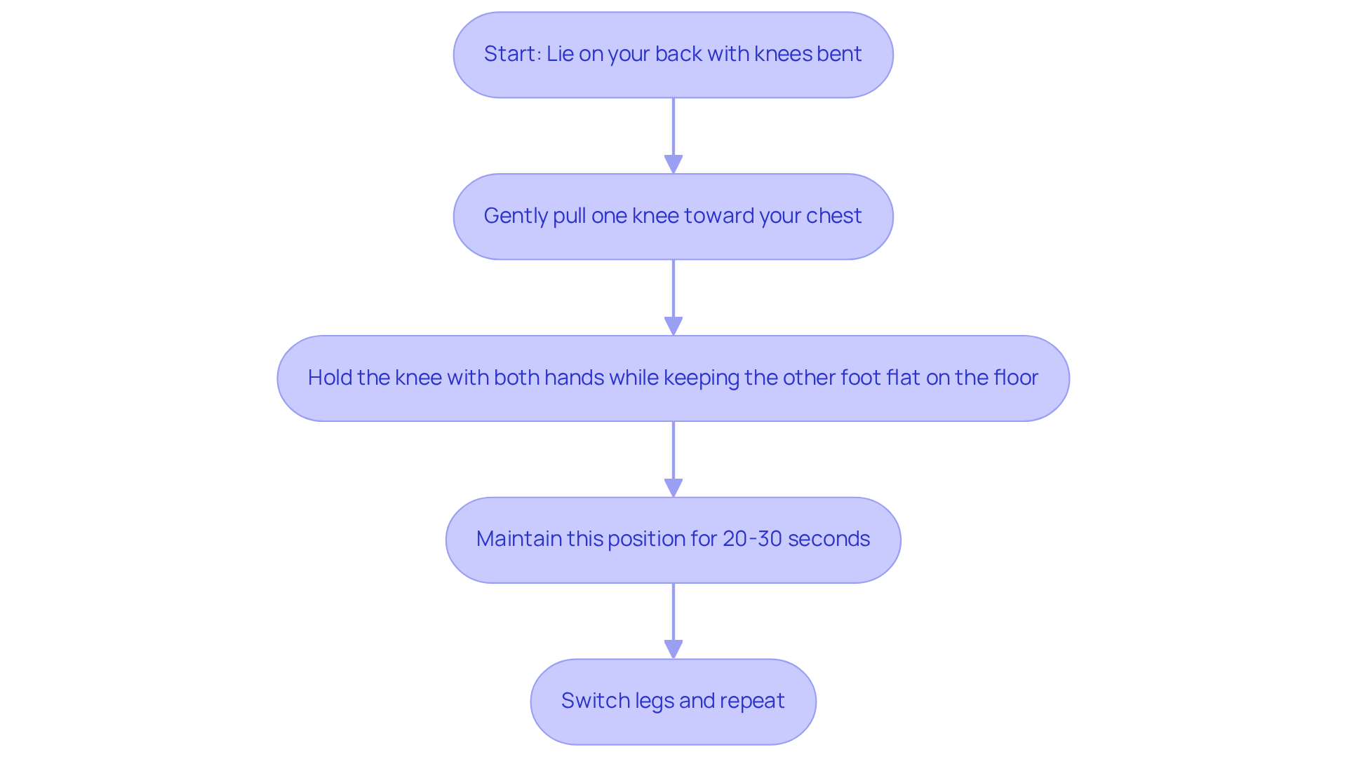 This flowchart guides you through the steps of the Knee-to-Chest Stretch. Start at the top and follow the arrows to see how to perform the stretch correctly. Each box represents a step in the process, making it easy to understand how to relieve lower back pain effectively. This flowchart guides you through the steps of the Knee-to-Chest Stretch. Start at the top and follow the arrows to see how to perform the stretch correctly. Each box represents a step in the process, making it easy to understand how to relieve lower back pain effectively.