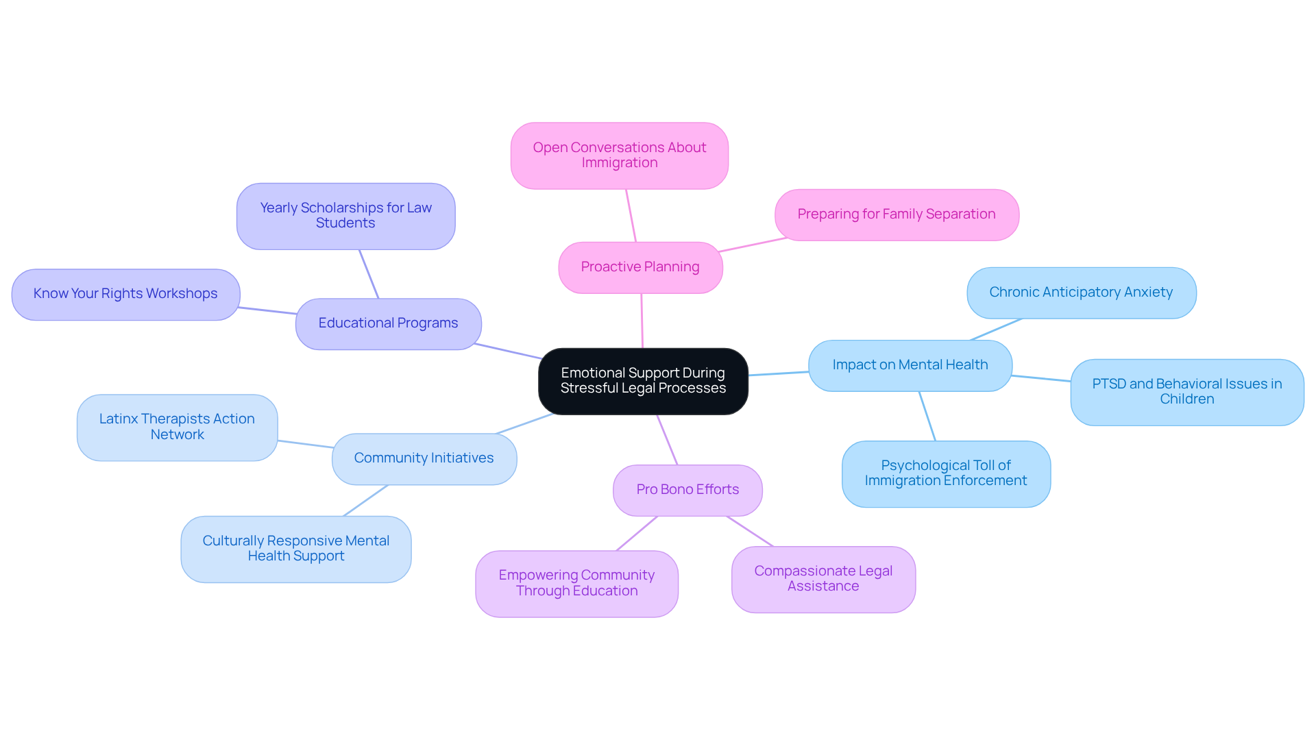 The center shows the primary focus on emotional support, and the branches outline various initiatives and their benefits. Each color-coded branch represents a different aspect of the support structure.