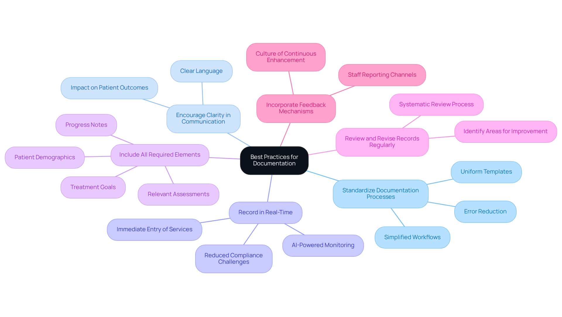 The central node represents the overall goal of improving documentation. Each branch shows a specific practice that contributes to this goal. Follow the branches to see how each practice supports better compliance and audit readiness.
