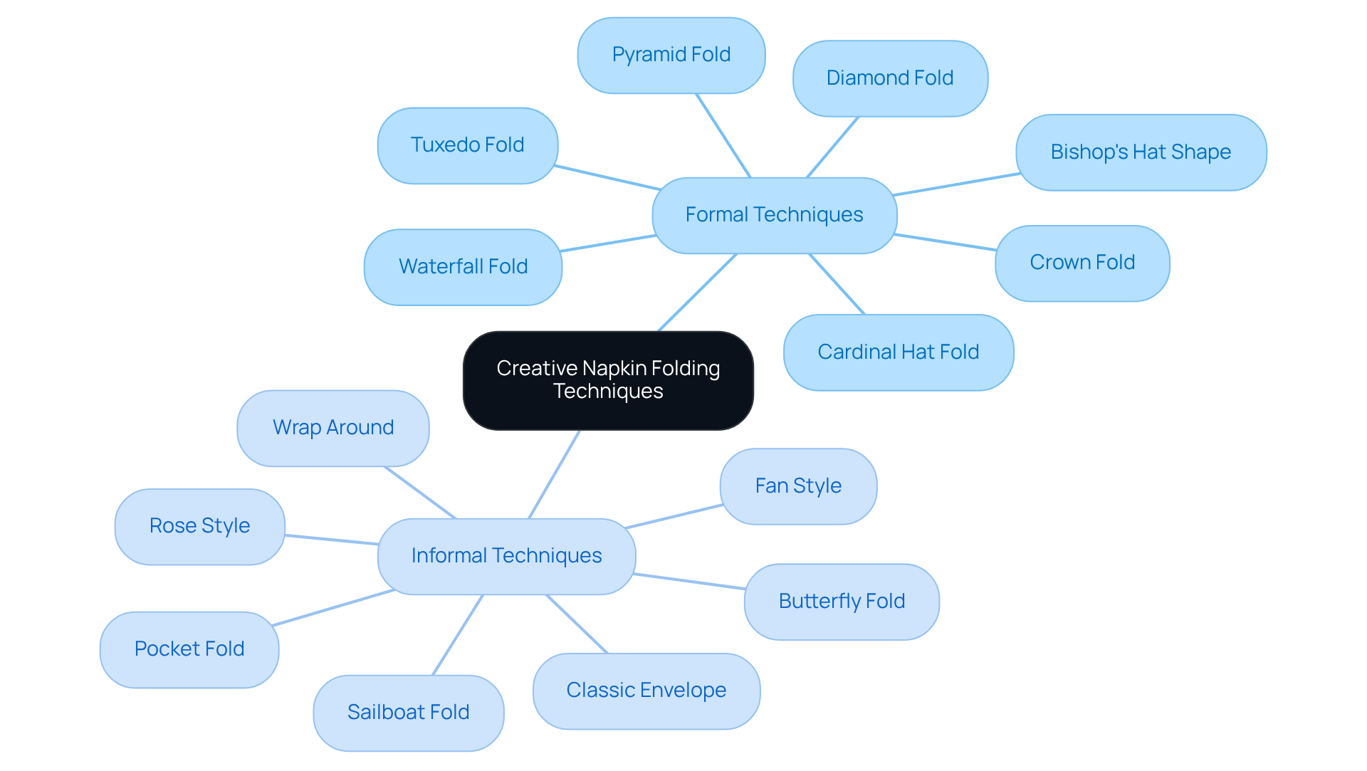 Start at the center with the main theme of napkin folding. Follow the branches to explore different techniques for formal and informal settings, showcasing how each style enhances the dining experience.