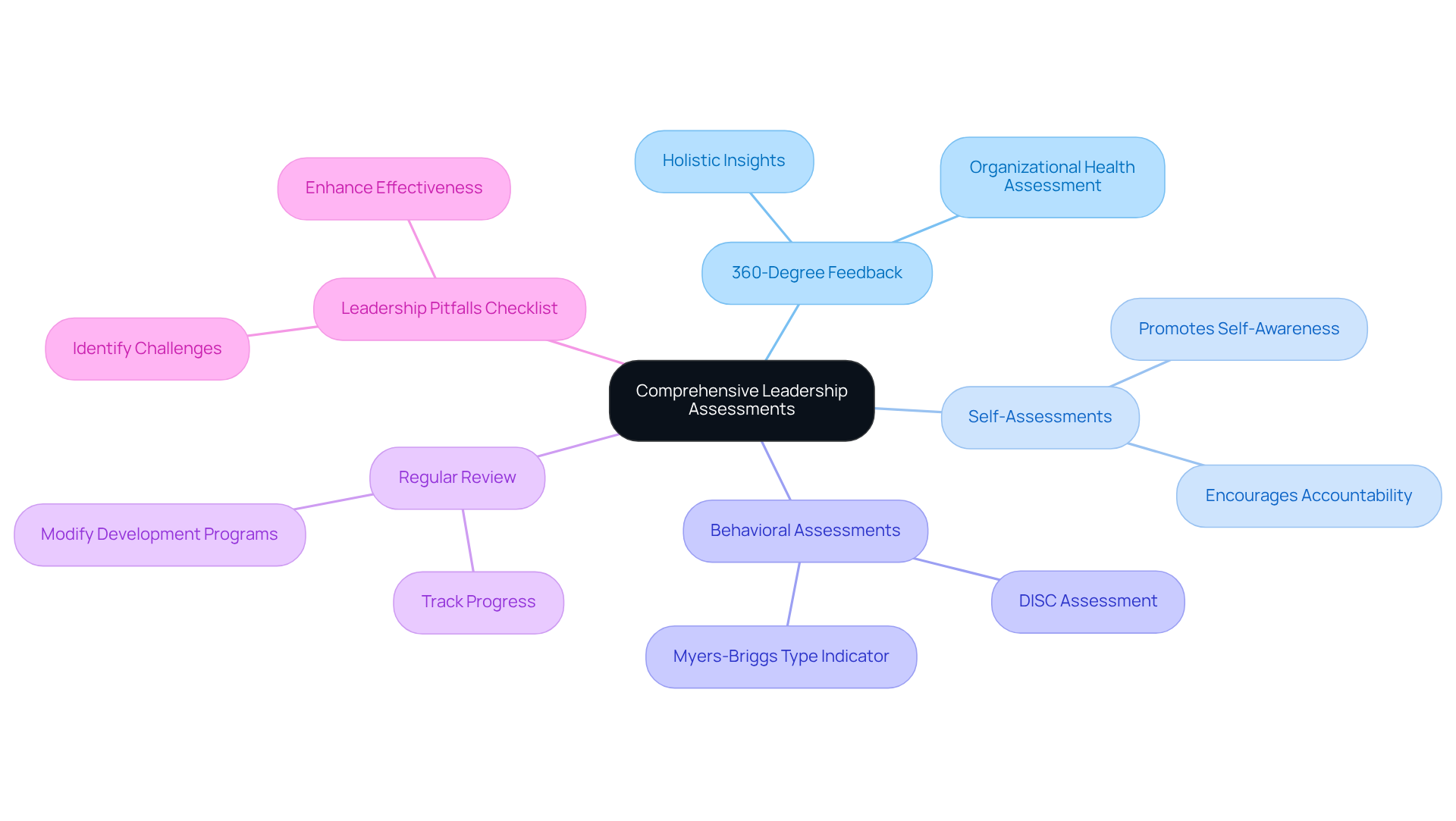 This mindmap starts with the main idea of leadership assessments at the center. Each branch represents a key component of effective evaluations, and the sub-branches provide additional details. Follow the branches to understand how each part contributes to the overall assessment process.