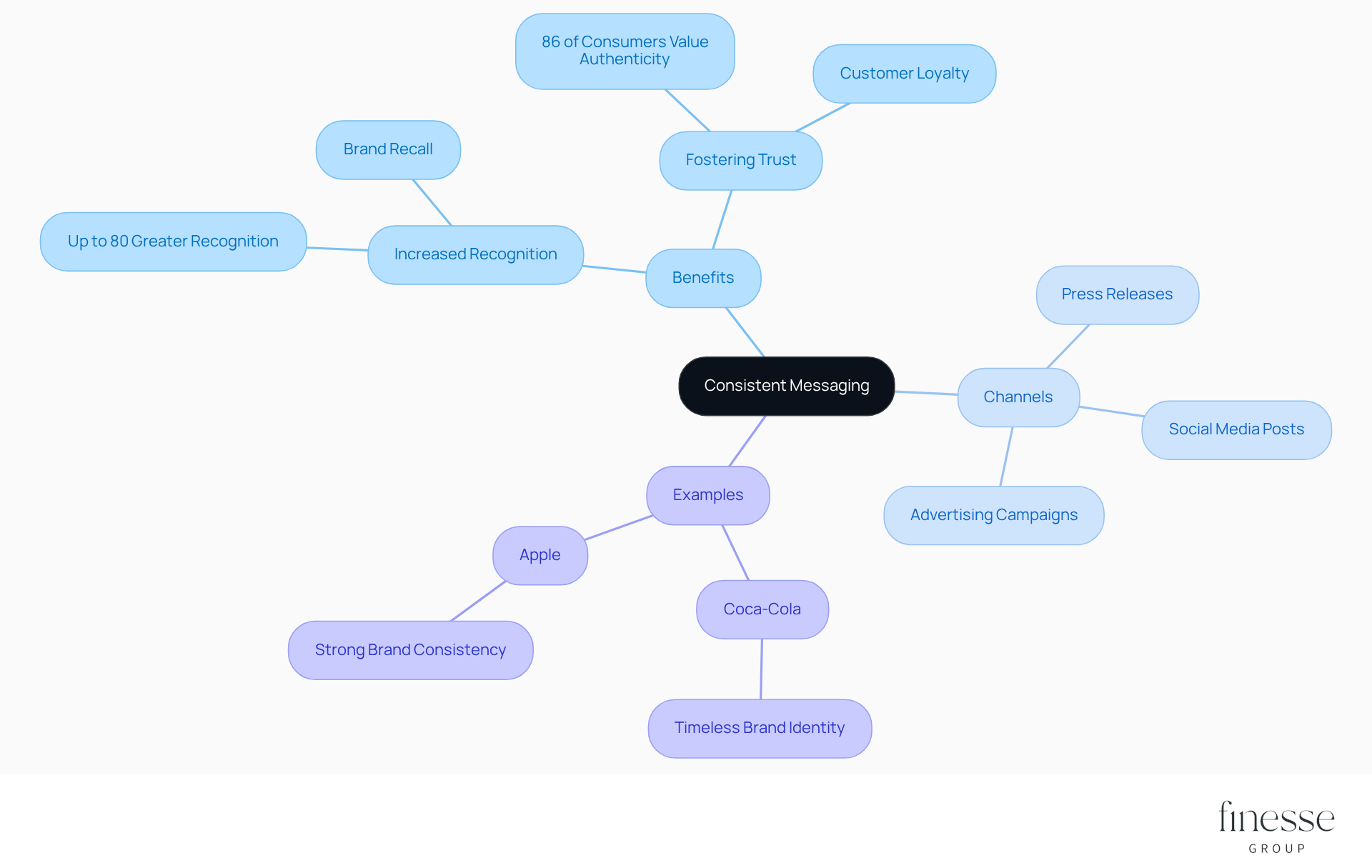 The center represents the main idea of consistent messaging, and each branch shows how this concept applies to different areas, illustrating the benefits and examples of successful brands.