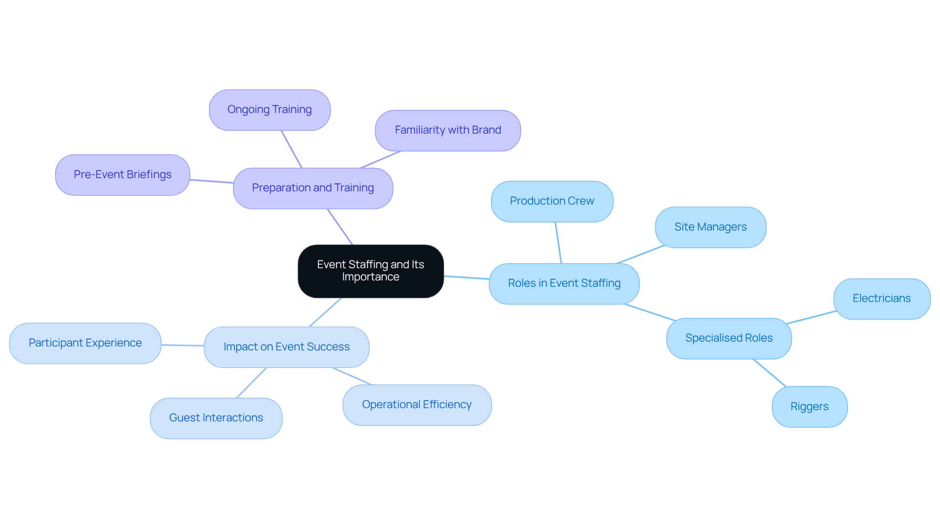 The central node represents the main topic of event staffing. Each branch shows different aspects of staffing, including roles and their impact on events. Follow the branches to see how each role contributes to creating a successful event experience.