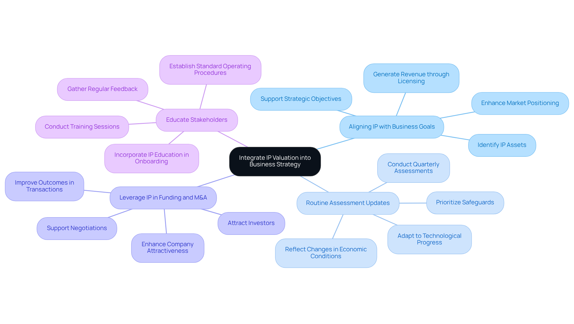 This mindmap illustrates how tech CEOs can strategically integrate IP valuation into their business frameworks. Each branch represents a key strategy, and the sub-branches provide specific actions or insights related to that strategy. Follow the branches to see how each area contributes to maximizing the potential of intellectual property. This mindmap illustrates how tech CEOs can strategically integrate IP valuation into their business frameworks. Each branch represents a key strategy, and the sub-branches provide specific actions or insights related to that strategy. Follow the branches to see how each area contributes to maximizing the potential of intellectual property.
