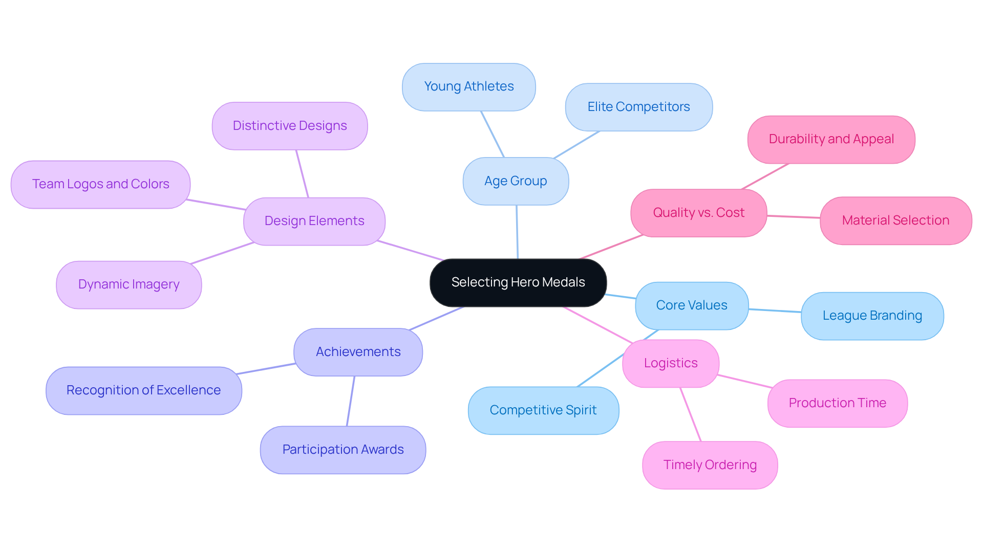 Start at the center with the main topic of selecting hero medals, then explore each branch to see the important factors that influence this decision. Each color represents a different theme, helping you understand how they connect.