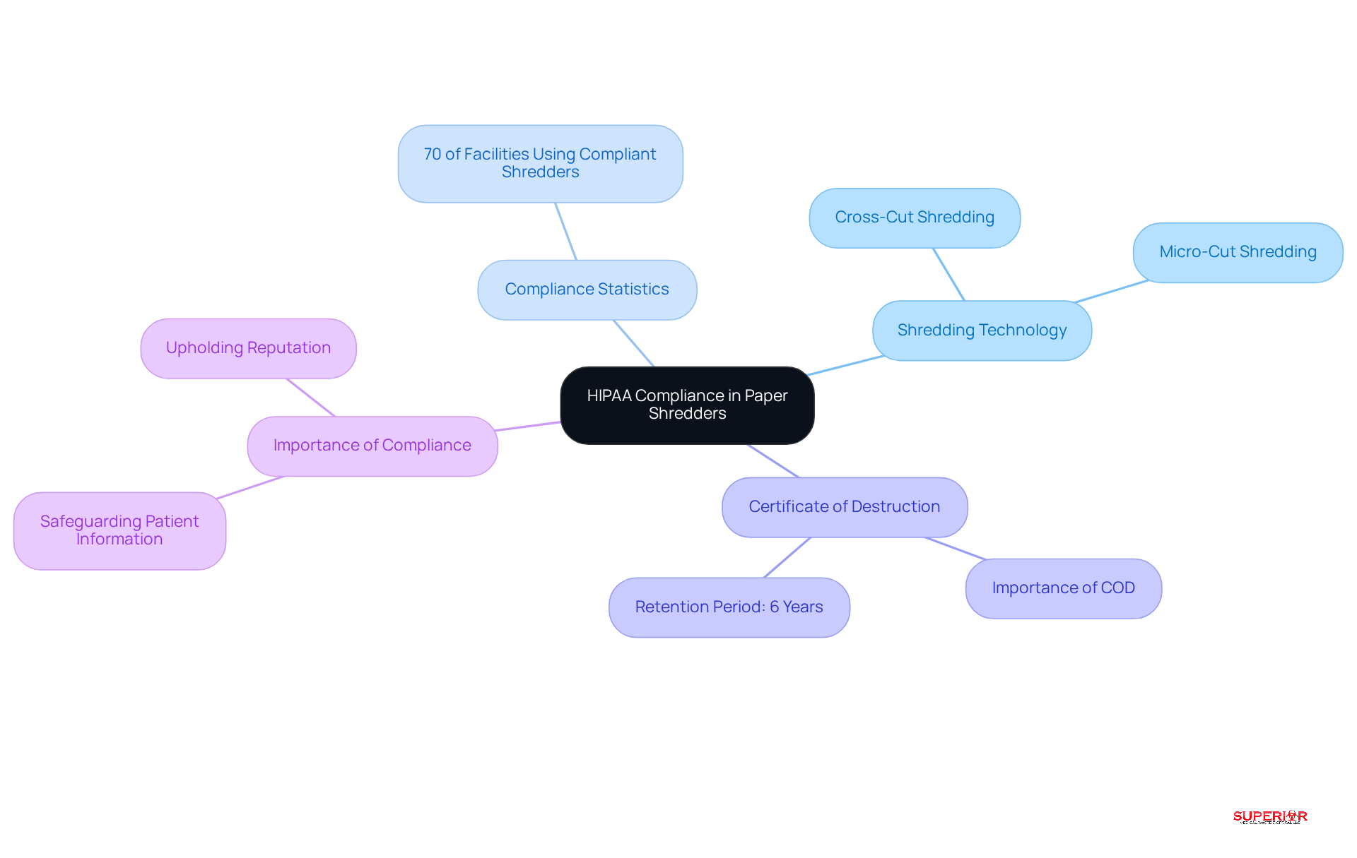 This mindmap illustrates how different aspects of HIPAA compliance relate to paper shredders. Start at the center with the main topic, then explore each branch to understand the technology, statistics, and importance of compliance in safeguarding patient information. This mindmap illustrates how different aspects of HIPAA compliance relate to paper shredders. Start at the center with the main topic, then explore each branch to understand the technology, statistics, and importance of compliance in safeguarding patient information.