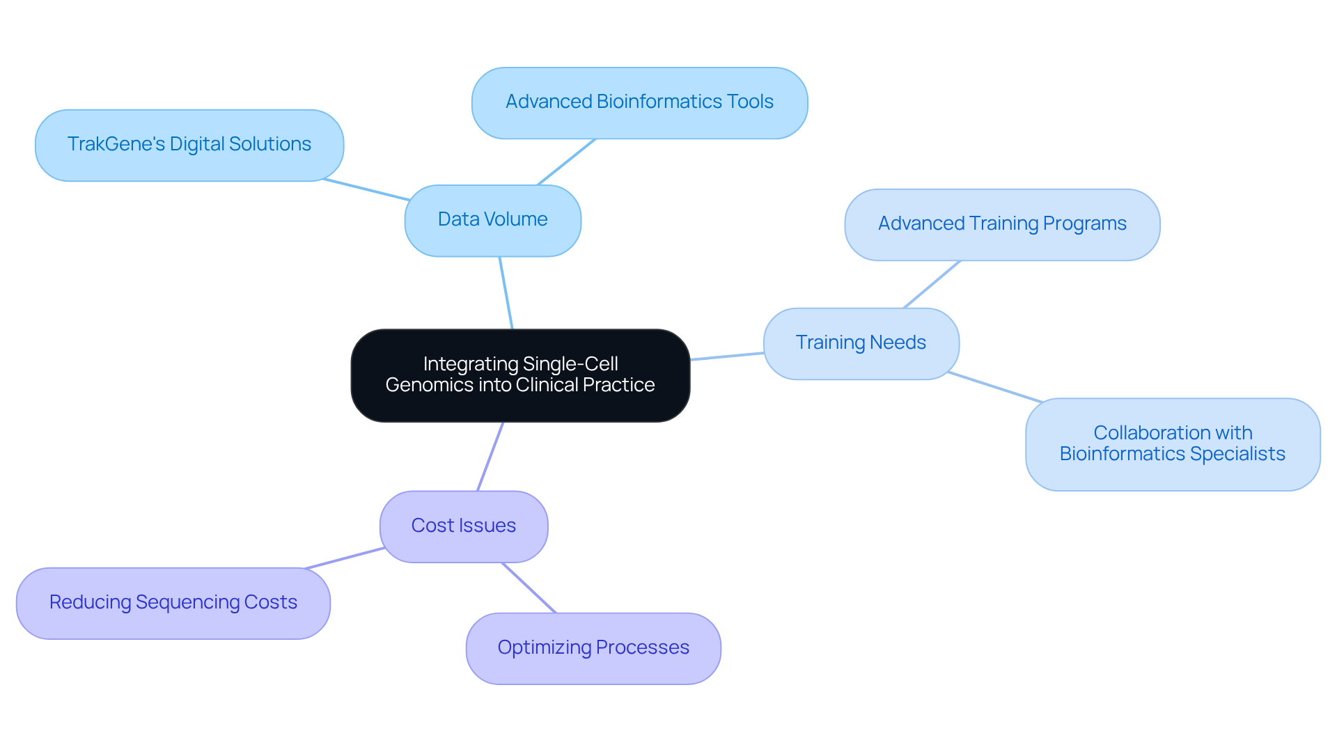 The central node represents the main topic, while the branches show the challenges faced and the solutions proposed. Each color-coded branch helps you see how different aspects connect to the overall goal of improving patient care.