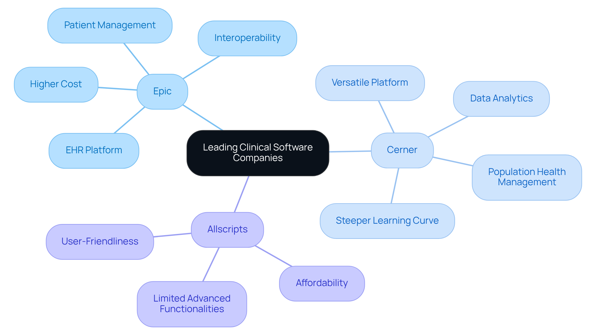 This mindmap shows the three leading clinical software companies and their key features. Each branch represents a company, and the sub-branches highlight what makes them unique. Follow the branches to see how they compare in terms of functionality and suitability for different types of medical practices.
