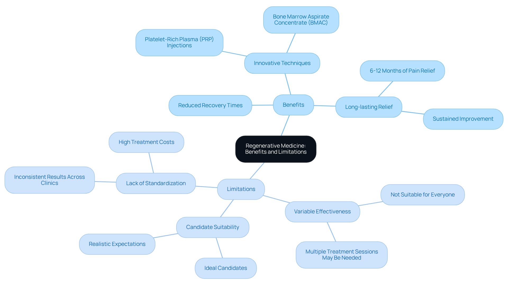 The center represents regenerative medicine, with branches showing its benefits and limitations. Each sub-branch provides specific details, helping you understand the full picture of treatment options.