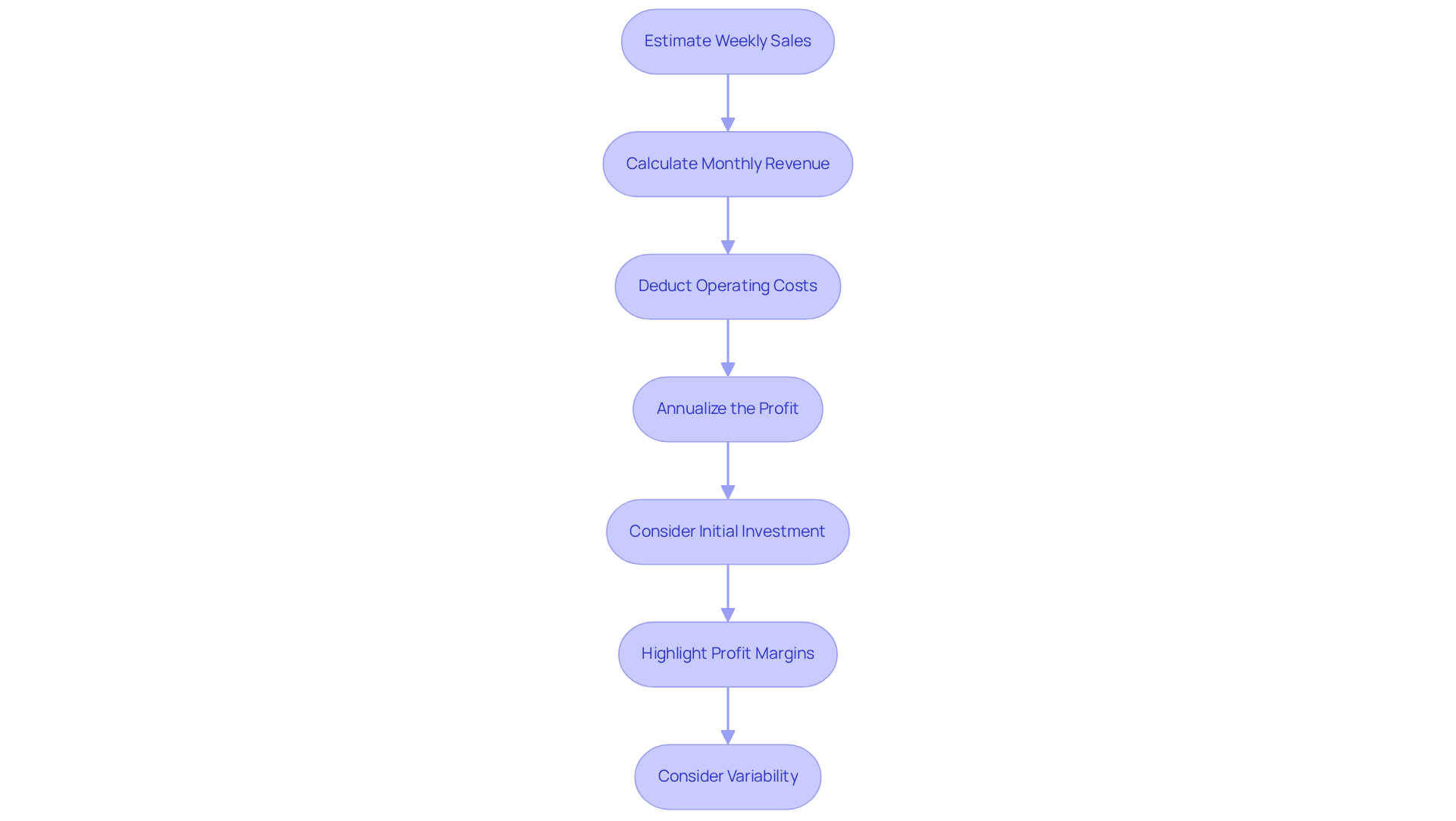 Each box represents a step in the calculation process. Follow the arrows to see how each step builds on the previous one, leading to a comprehensive understanding of potential earnings. Each box represents a step in the calculation process. Follow the arrows to see how each step builds on the previous one, leading to a comprehensive understanding of potential earnings.