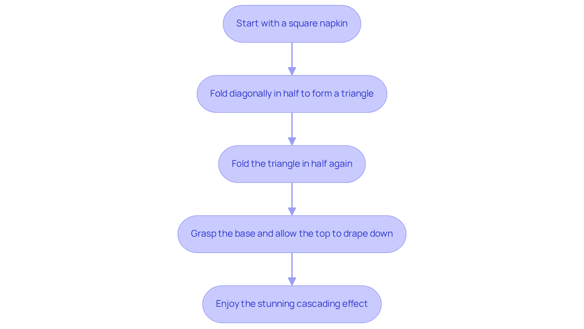 Each box represents a step in the folding process. Follow the arrows to see how to create the beautiful Waterfall napkin fold, enhancing your table setting.