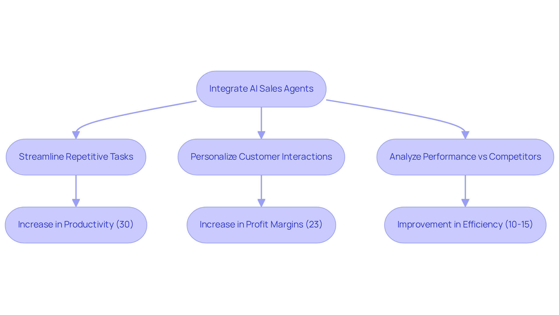 Each step shows how integrating AI sales agents leads to specific benefits. The arrows indicate the flow from action to outcome, helping you see how these advancements improve productivity and profitability. Each step shows how integrating AI sales agents leads to specific benefits. The arrows indicate the flow from action to outcome, helping you see how these advancements improve productivity and profitability.