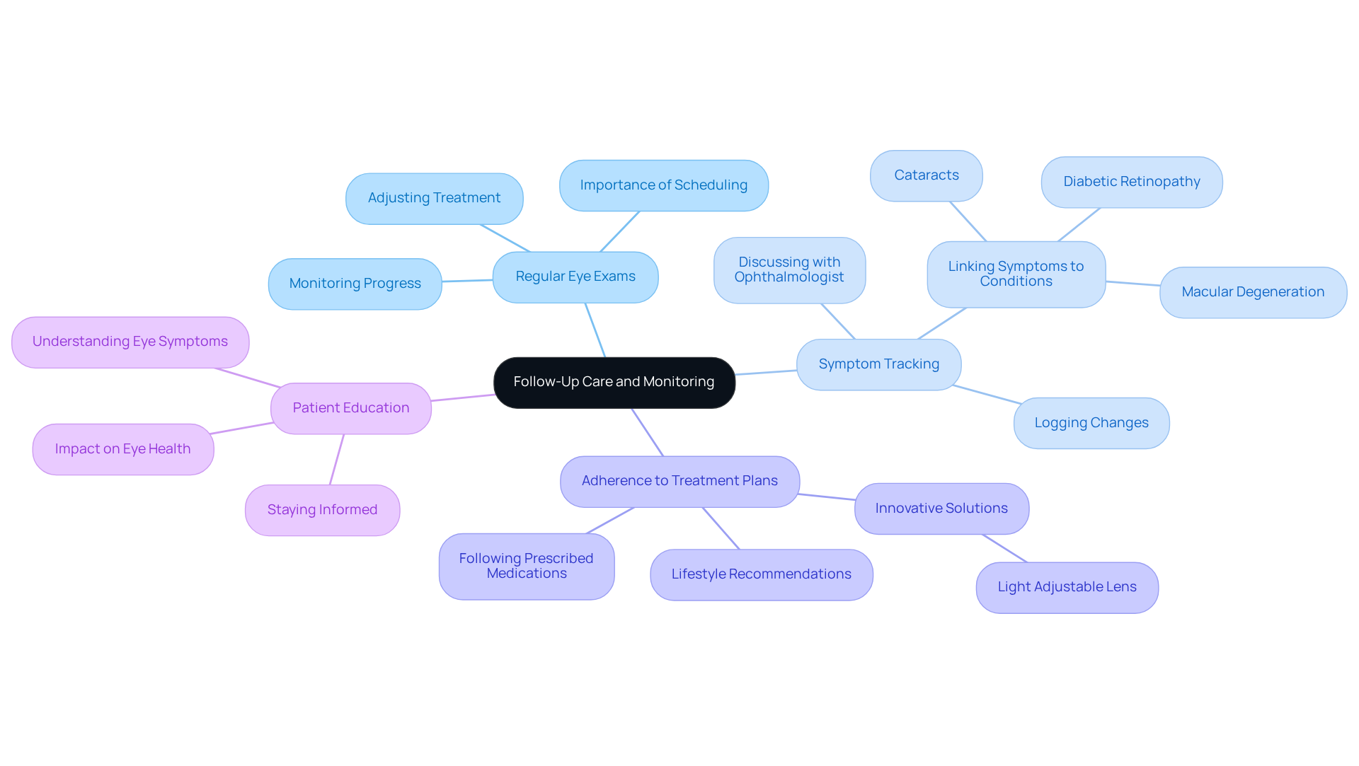 The central node represents the overall theme of follow-up care, while each branch highlights a crucial aspect of managing eye edema. Explore each branch to understand how these components work together to improve eye health. The central node represents the overall theme of follow-up care, while each branch highlights a crucial aspect of managing eye edema. Explore each branch to understand how these components work together to improve eye health.