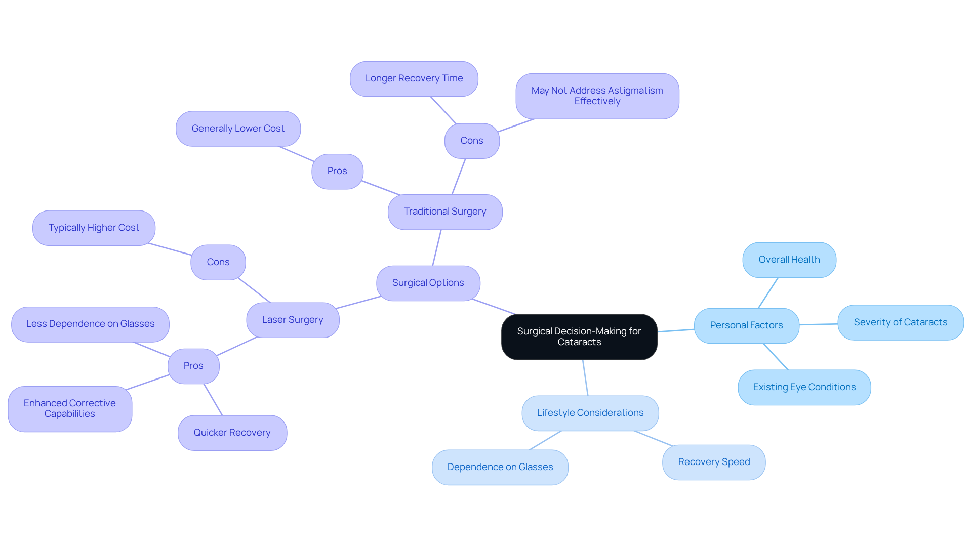 This mindmap helps you visualize the factors influencing your cataract surgery decision. Start at the center with the main topic, then explore how personal health and lifestyle choices affect your options. Each branch leads to specific considerations and surgical methods, making it easier to understand your choices.