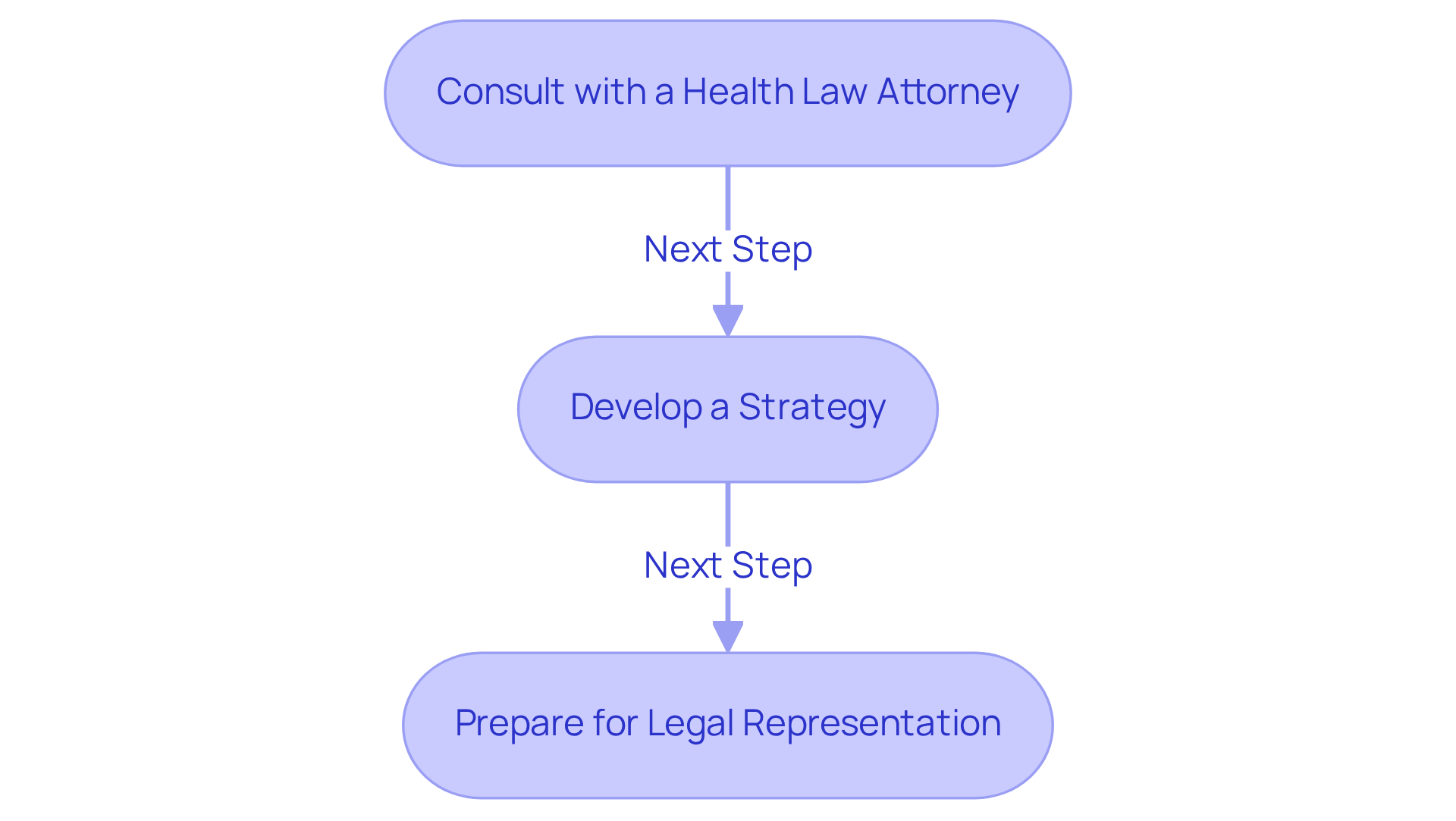 Each box represents a crucial step in the process of involving legal professionals. Follow the arrows to see how each step leads to the next, ensuring a thorough approach to legal representation.