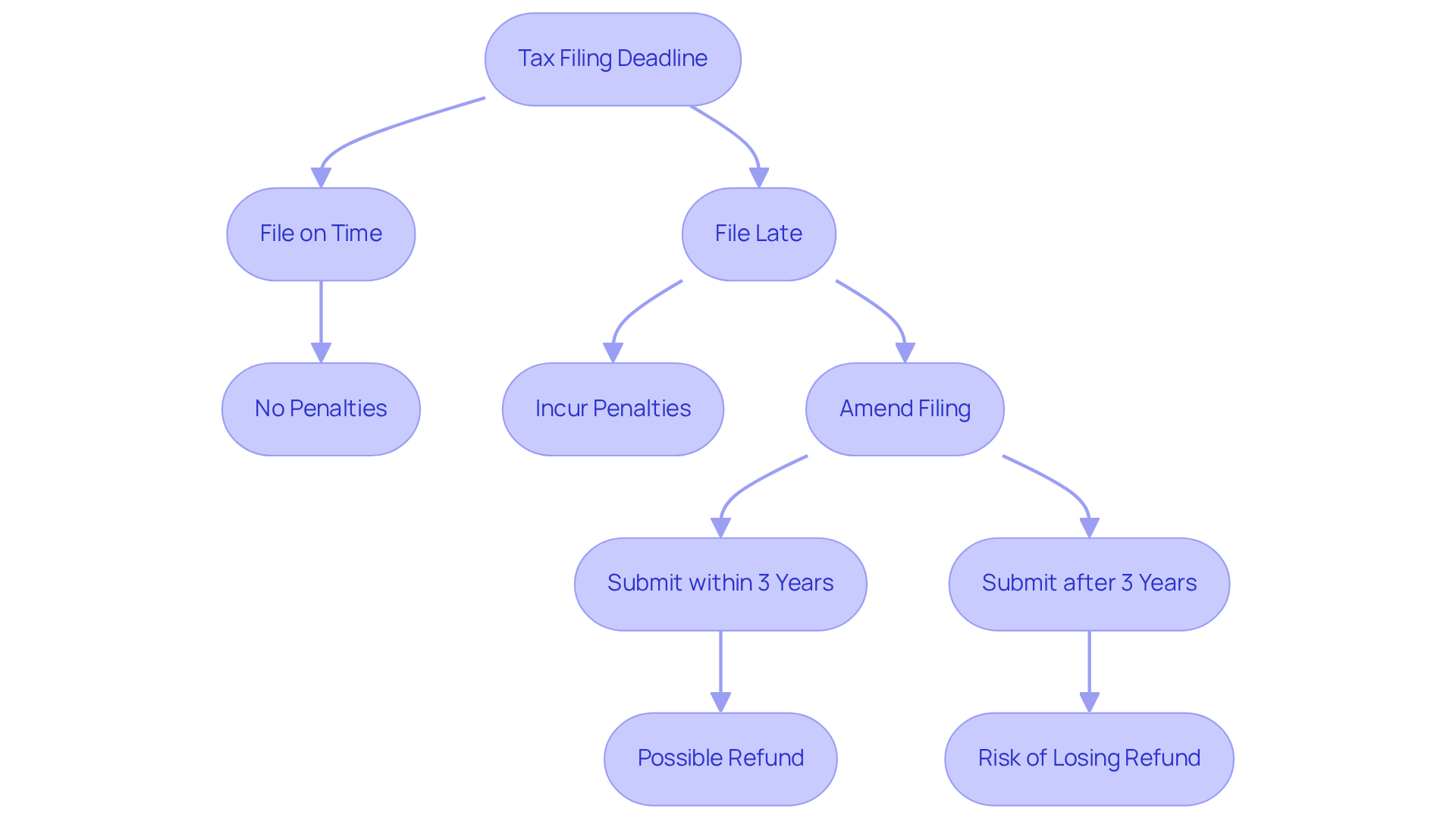 This flowchart guides you through the tax filing process. Start at the deadline and see what happens if you file on time versus late. Follow the arrows to understand the potential penalties and the importance of timely amendments. This flowchart guides you through the tax filing process. Start at the deadline and see what happens if you file on time versus late. Follow the arrows to understand the potential penalties and the importance of timely amendments.